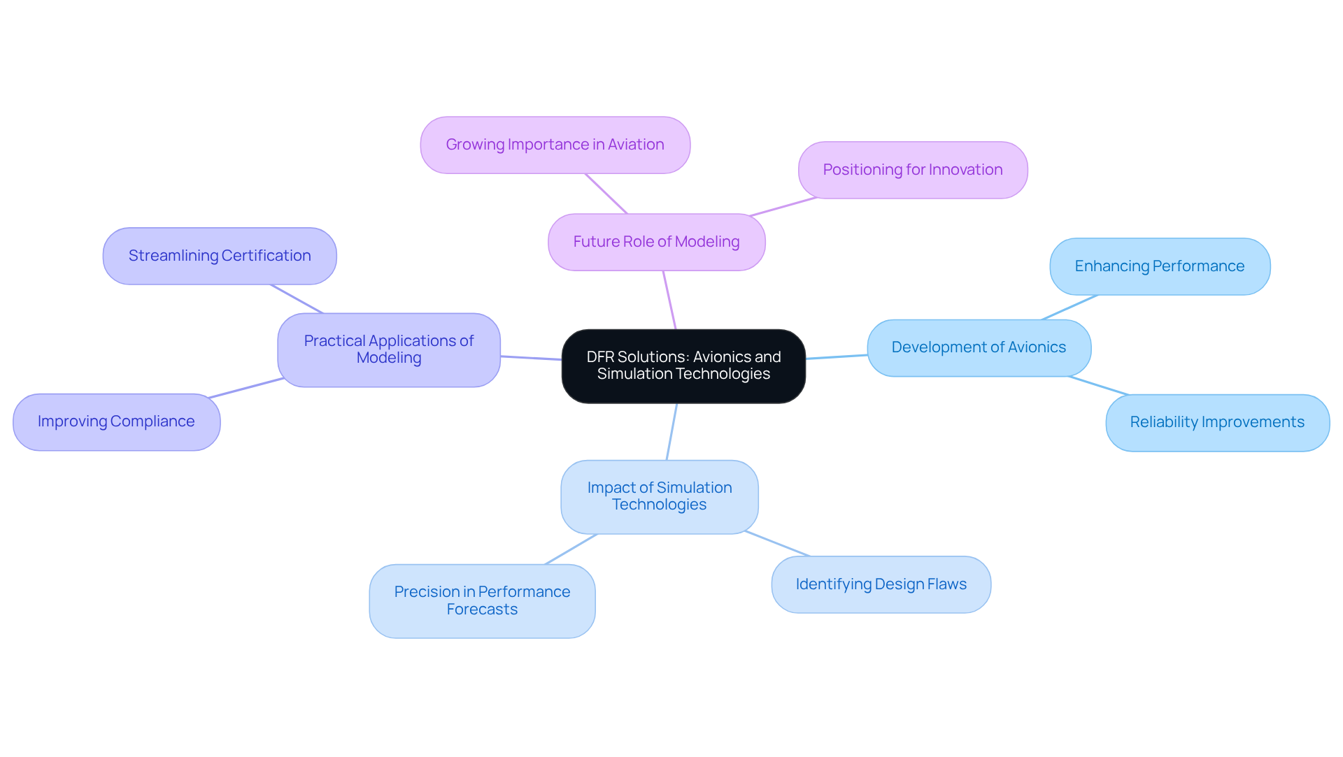 The central node represents DFR Solutions, while the branches illustrate key areas of impact and innovation. Each branch connects to specific details, showing how they contribute to enhancing aerospace performance.