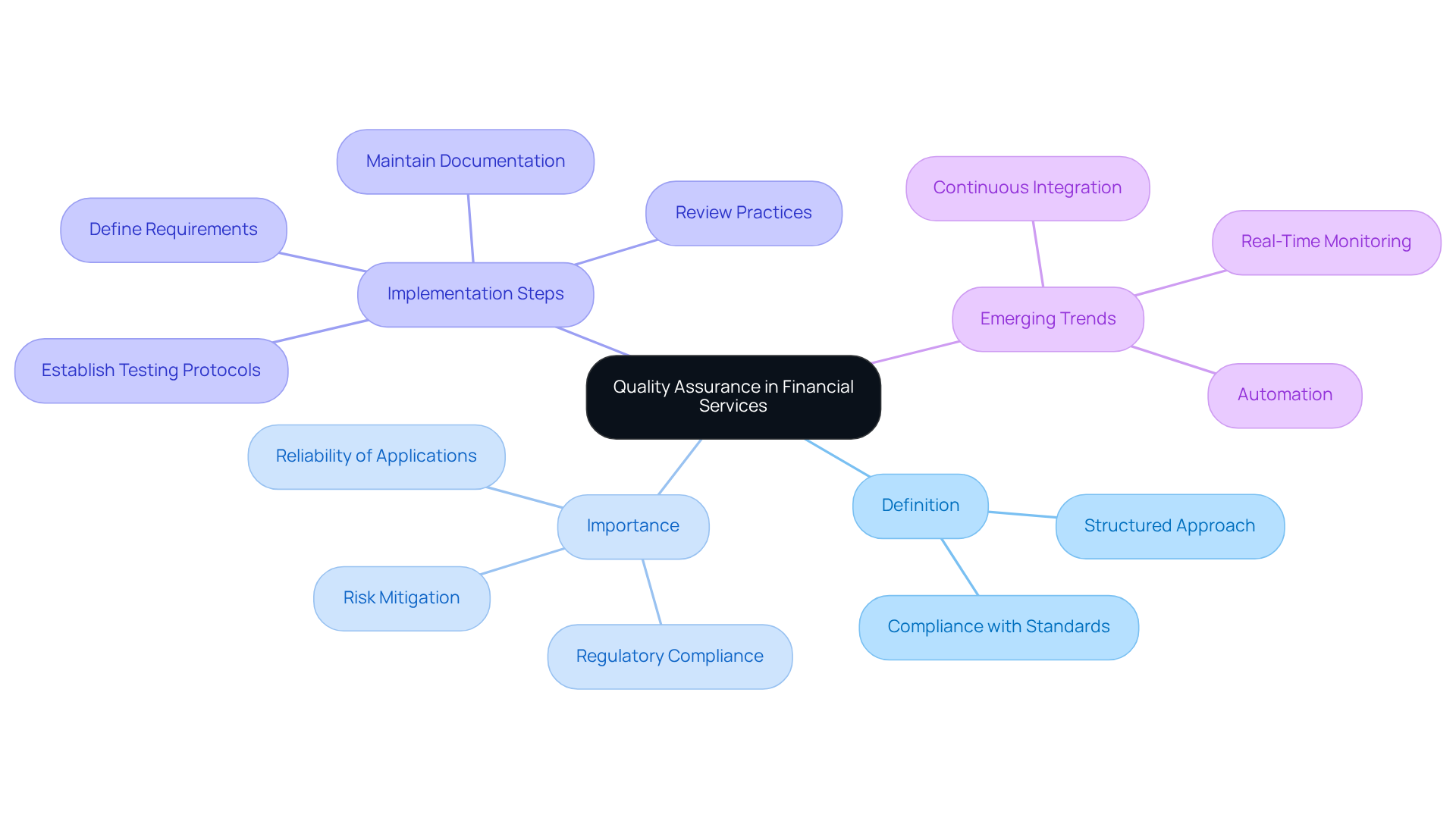 The center represents the main topic of Quality Assurance, with branches showing its importance and steps for implementation. Each color-coded branch helps you navigate through the different aspects of QA in hedge funds.