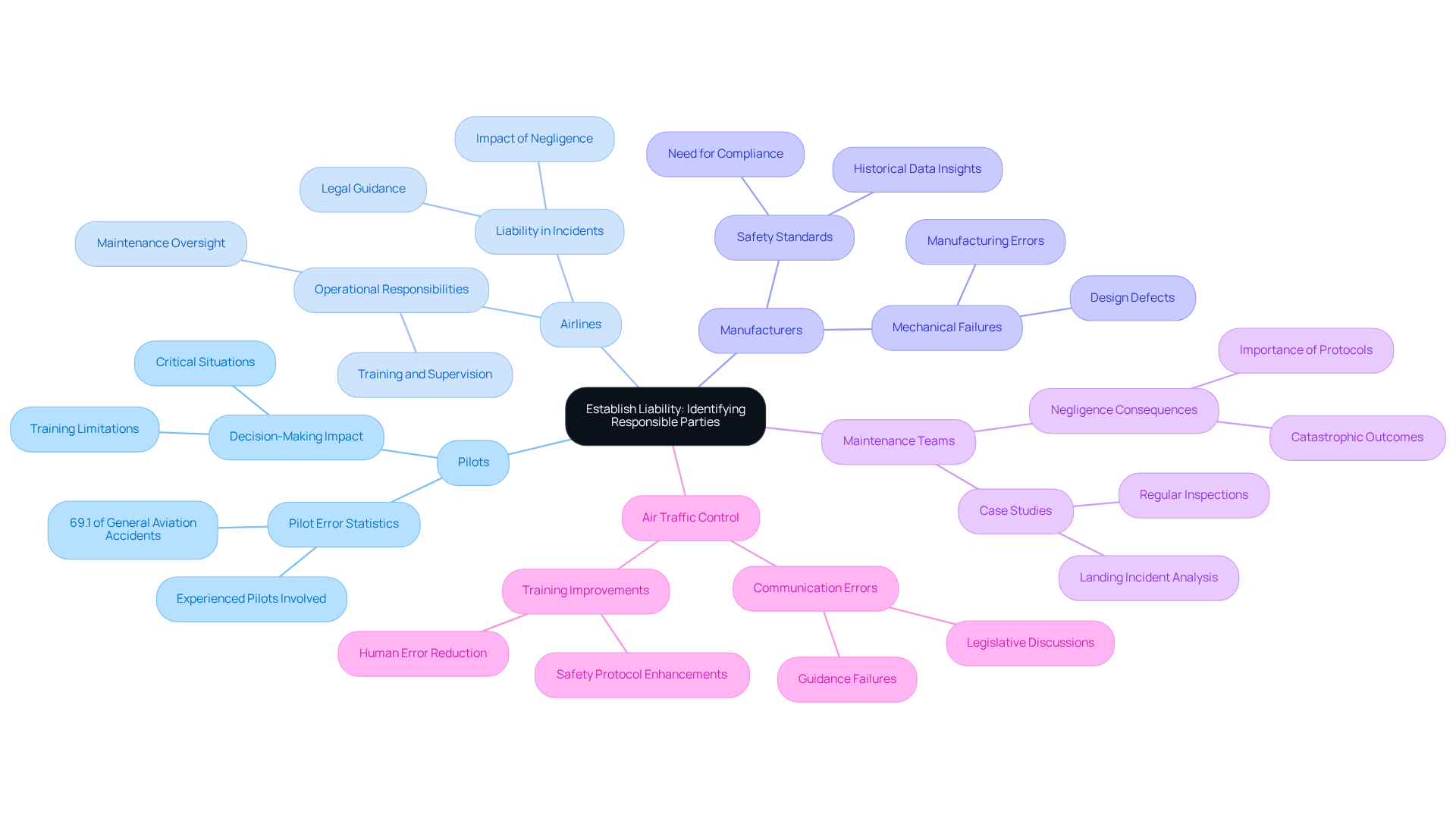 The central node represents the main topic of liability. Each branch shows a responsible party, with sub-branches detailing their specific roles and impacts. This layout helps visualize how different factors contribute to flight incidents.