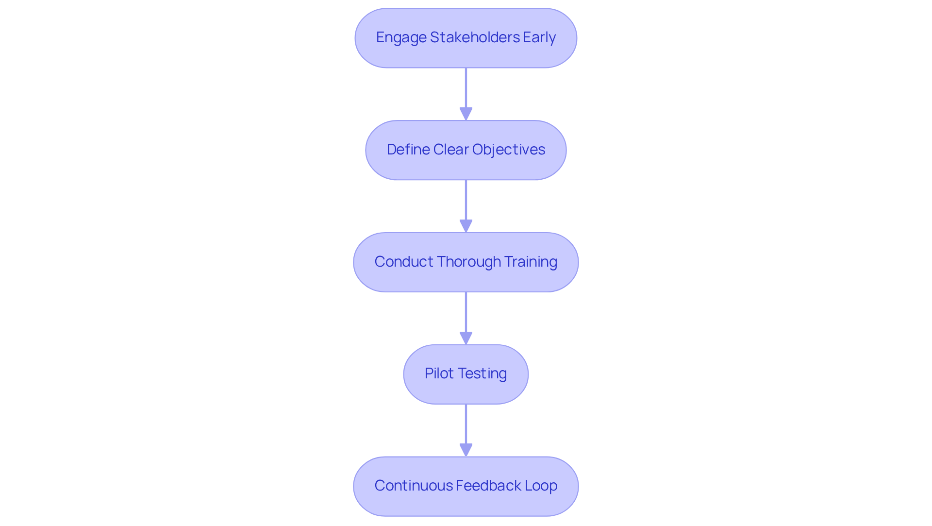Each box represents a strategy to improve software integration. Follow the arrows to see how each step builds on the previous one, leading to successful implementation.