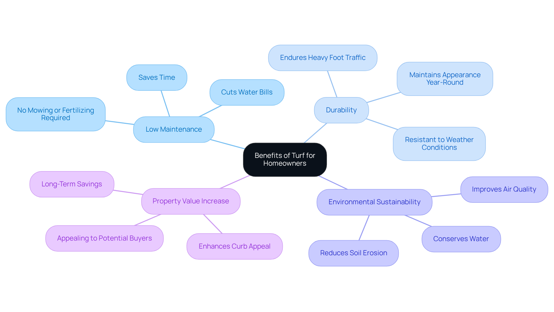 This mindmap illustrates the various benefits of choosing synthetic turf for your backyard. Each branch represents a major advantage, and the sub-branches provide more details about what makes turf a great choice for homeowners. Follow the branches to see how turf can save you time, enhance your outdoor space, and contribute to a healthier environment.