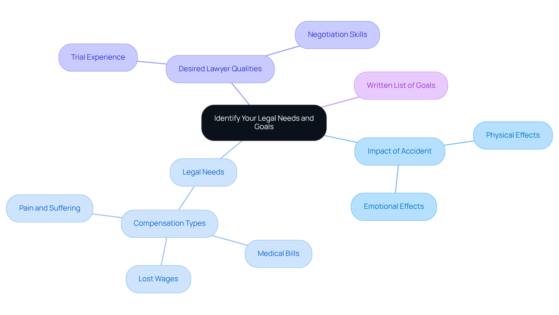 This mindmap helps you visualize the important aspects to consider when looking for a car accident lawyer. Start at the center with your main focus, then explore the branches to see how each area connects to your unique situation and needs. This mindmap helps you visualize the important aspects to consider when looking for a car accident lawyer. Start at the center with your main focus, then explore the branches to see how each area connects to your unique situation and needs.
