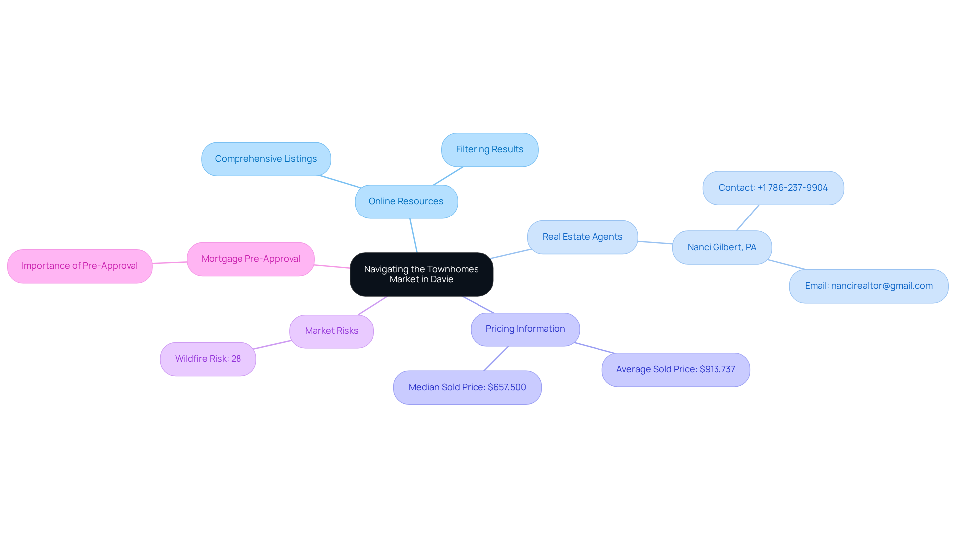 This mindmap helps you visualize how to effectively navigate the townhomes market in Davie. Start at the center with the main theme, then follow the branches to explore online resources, the role of real estate agents like Nanci Gilbert, PA, pricing information, market risks, and the importance of mortgage pre-approval.