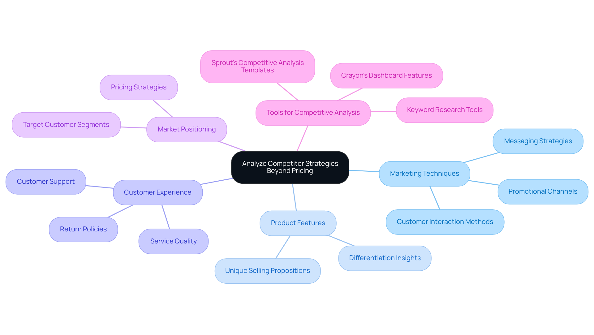 The central node represents the main focus of the analysis, while the branches show different strategies competitors use. Each branch can be explored for deeper insights into how these strategies can inform your own approach.