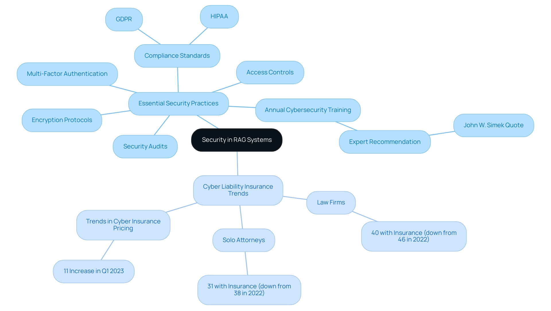 The central node represents the main topic, with branches for essential security practices and cyber liability insurance trends, color-coded for clarity.