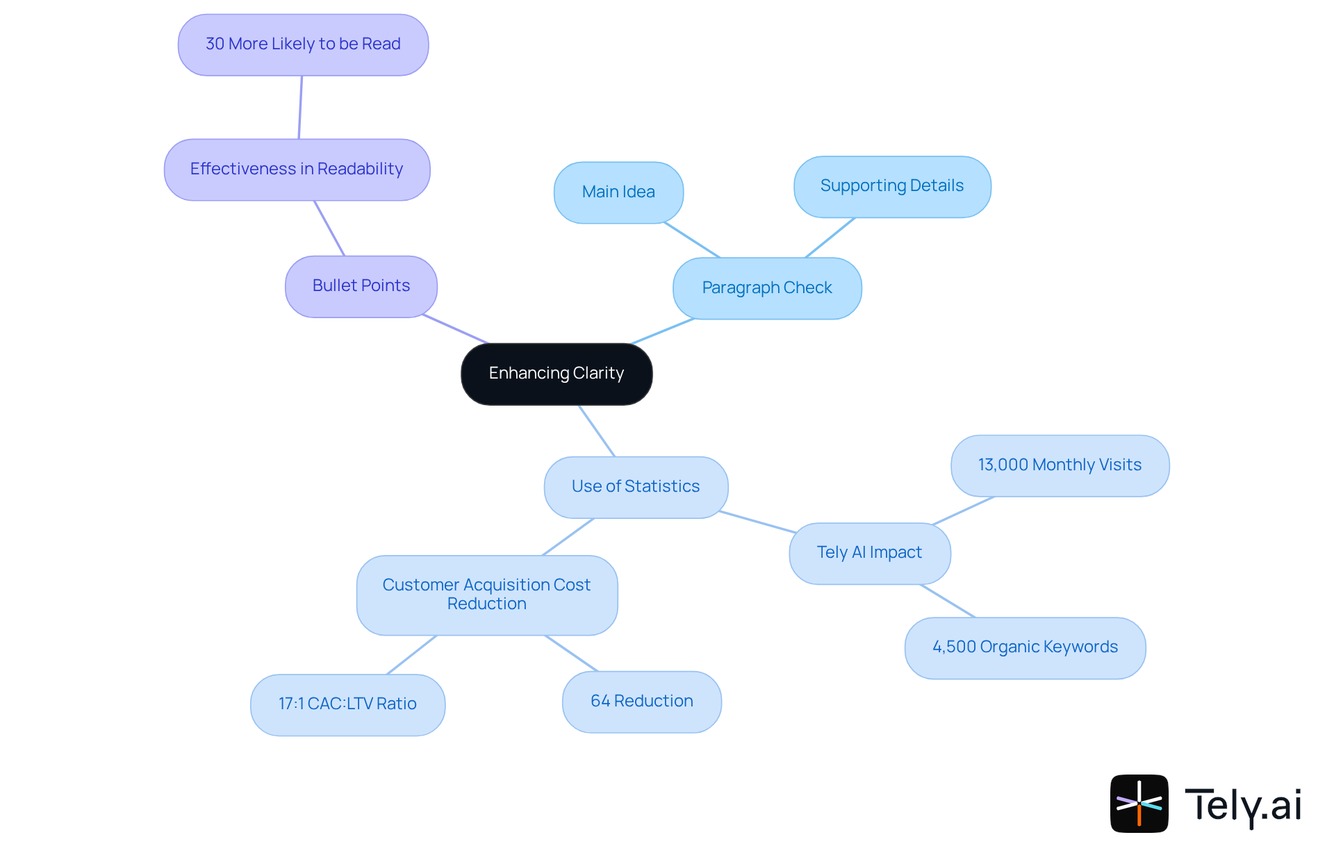 The central idea is about enhancing clarity, with branches showing different strategies. Each branch represents a method to improve writing, and the sub-branches provide specific examples or details related to those methods.
