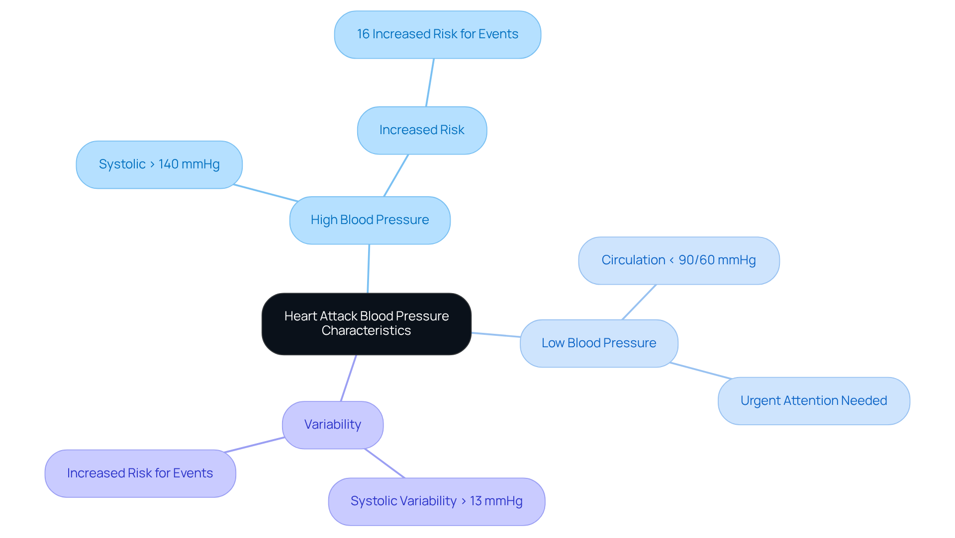 This mindmap helps you visualize the different aspects of heart attack blood pressure. Each branch represents a key characteristic, and the sub-nodes provide more details about risks and implications. Follow the branches to understand how blood pressure readings can affect heart health. This mindmap helps you visualize the different aspects of heart attack blood pressure. Each branch represents a key characteristic, and the sub-nodes provide more details about risks and implications. Follow the branches to understand how blood pressure readings can affect heart health.