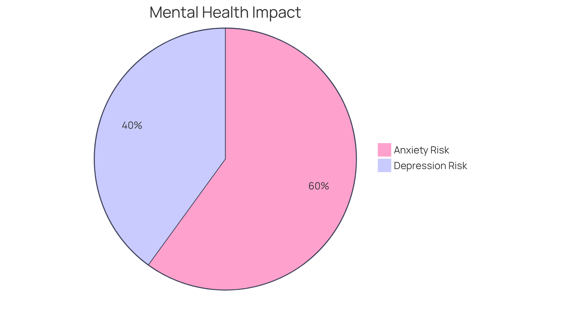 This chart shows how much more likely women with PCOS are to experience depression and anxiety compared to those without the condition. The bigger the slice, the more significant the impact on mental health.