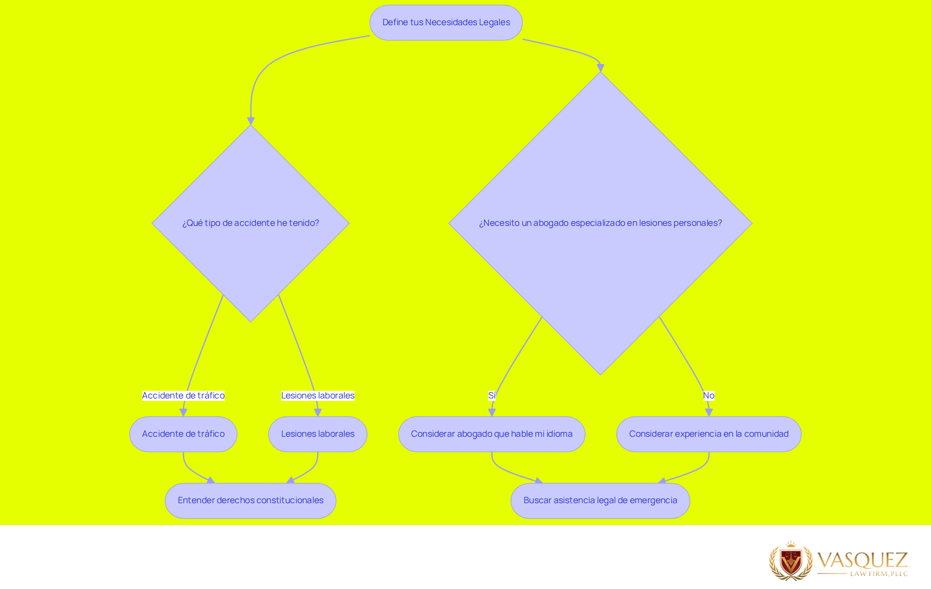 Este diagrama te guía a través de las preguntas esenciales que debes considerar al buscar un abogado. Cada decisión te lleva a una opción que te ayudará a encontrar la asistencia legal adecuada para tu situación.
