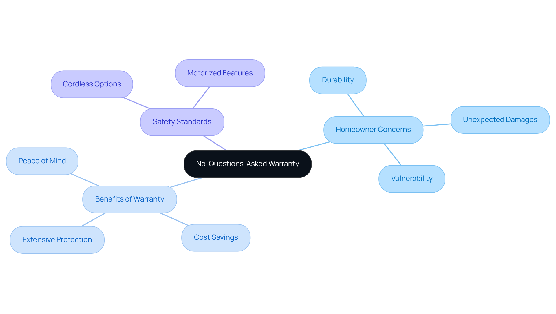 The mindmap starts with the warranty at the center and expands into concerns homeowners face, the benefits of this warranty, and the safety standards it meets. Each branch shows how these aspects connect to the main idea. The mindmap starts with the warranty at the center and expands into concerns homeowners face, the benefits of this warranty, and the safety standards it meets. Each branch shows how these aspects connect to the main idea.