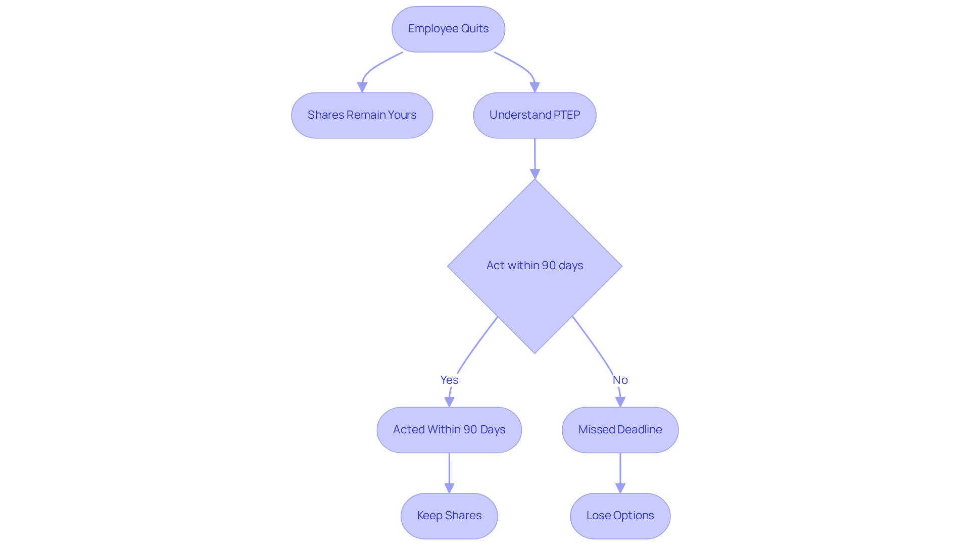 This flowchart illustrates what happens to your vested shares when you leave a job. Start at the top with 'Employee Quits' and follow the arrows to see your options. If you act within 90 days, you can keep your shares; if not, you risk losing them. Each step shows the decisions you need to make and their potential outcomes.