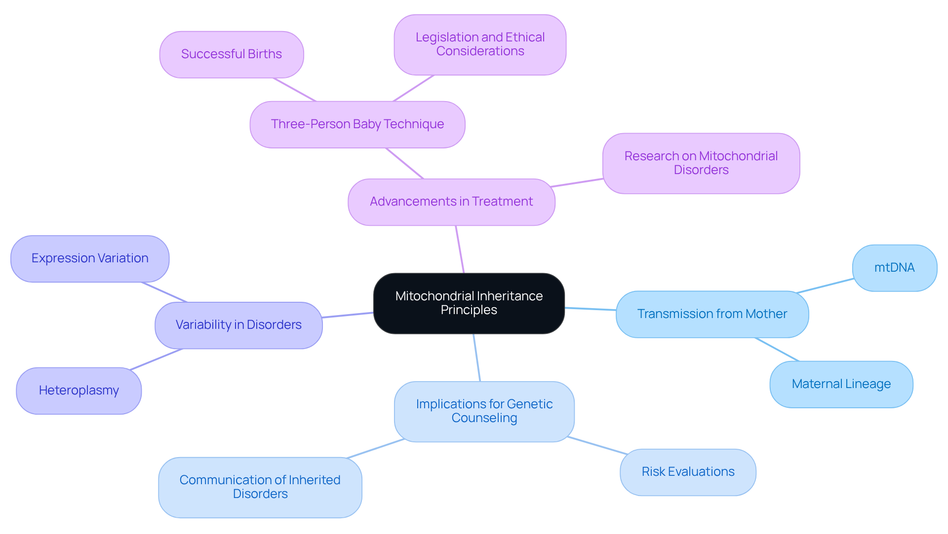 Start at the center with the main concept of mitochondrial inheritance, then follow the branches to explore how it is transmitted, its implications, and recent advancements in treatment.