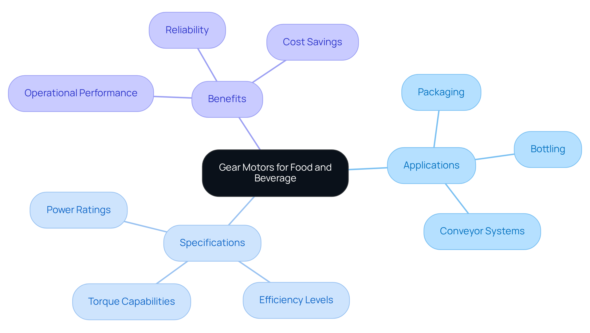 In this mindmap, the center represents the main topic of gear motors. The branches show how they are used in various applications, the important specifications to consider, and the benefits they bring to production processes. Follow each branch to explore related details. In this mindmap, the center represents the main topic of gear motors. The branches show how they are used in various applications, the important specifications to consider, and the benefits they bring to production processes. Follow each branch to explore related details.