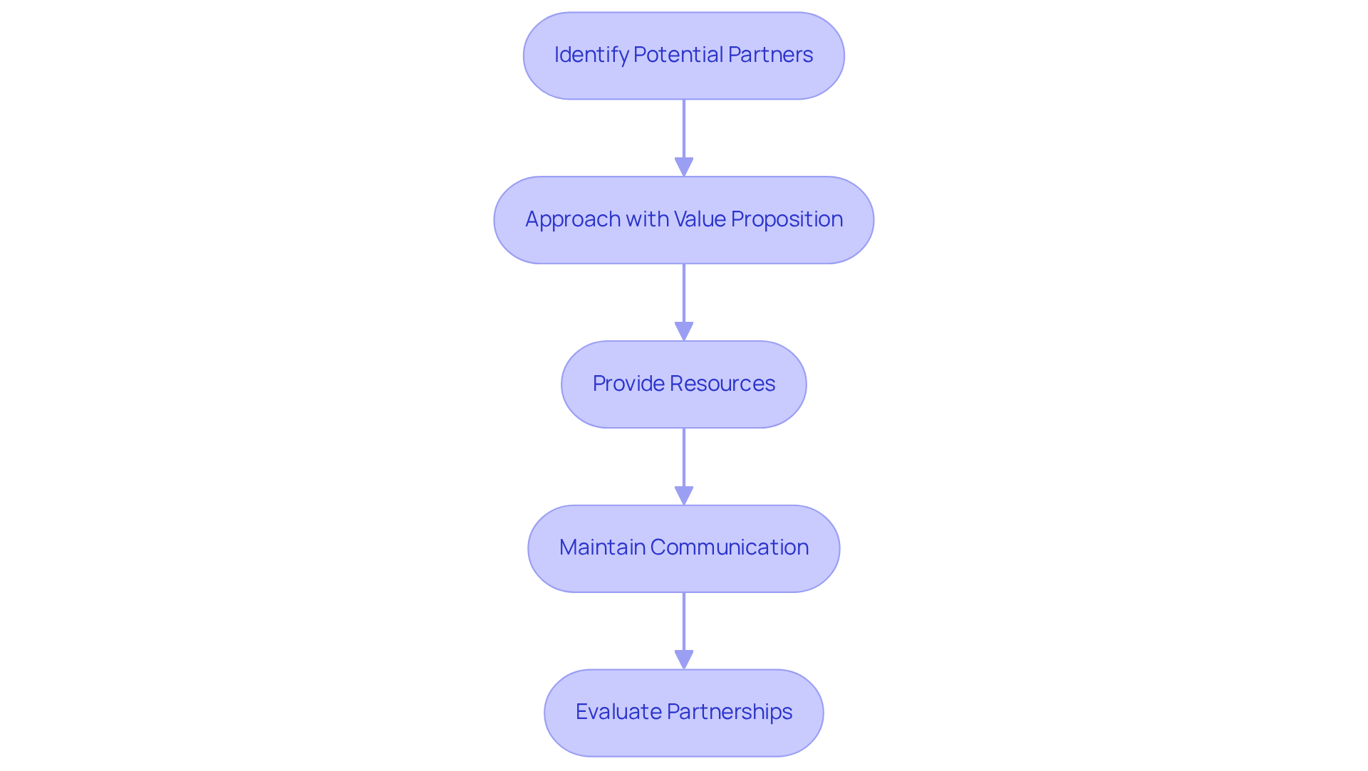 Follow the arrows to see the process of building affiliate partnerships. Each box represents a key step, starting from identifying partners to evaluating the success of the collaboration.