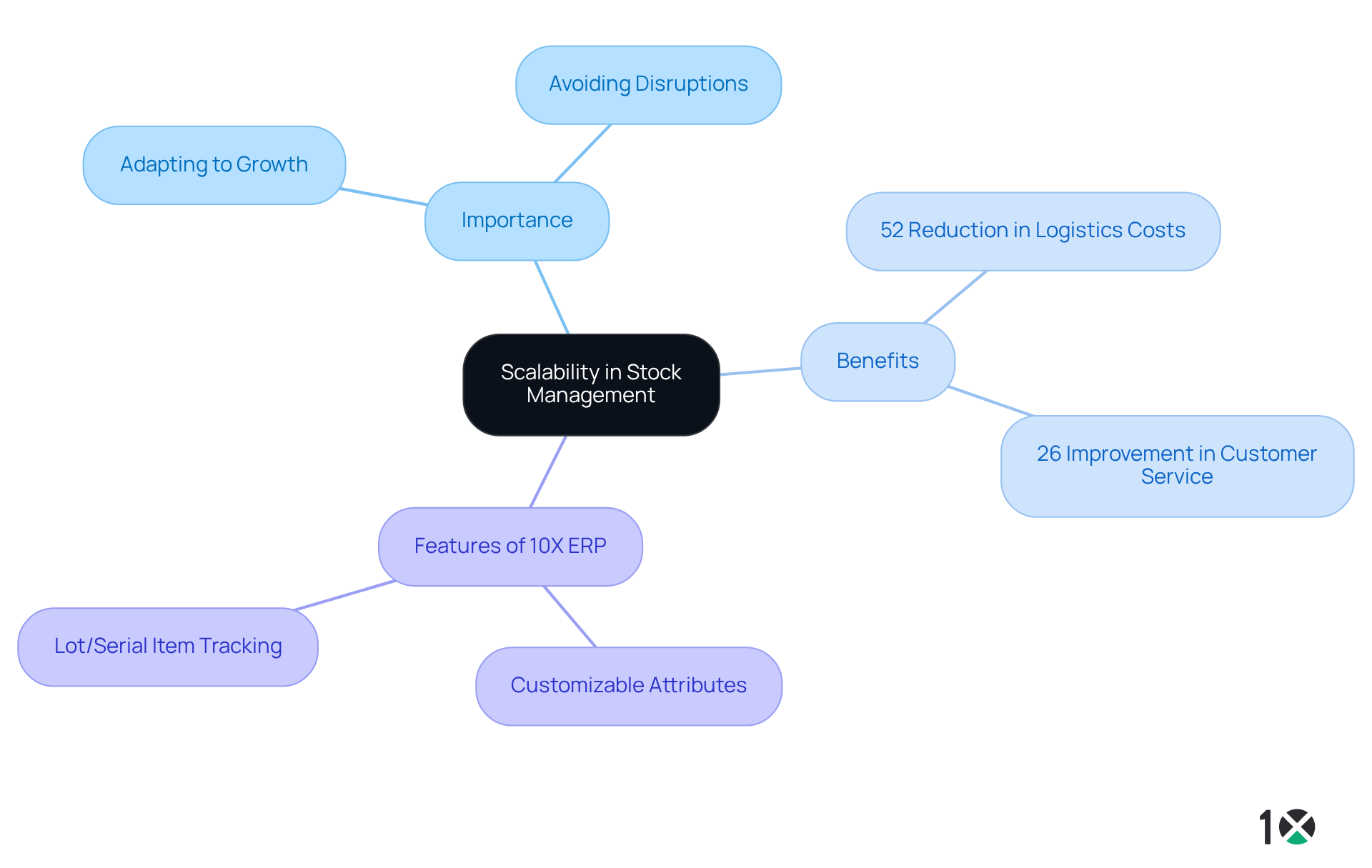 The central idea is scalability, with branches that explain why it's important, the benefits it brings to businesses, and the specific features of 10X ERP that support it. Each branch helps visualize how these concepts connect.