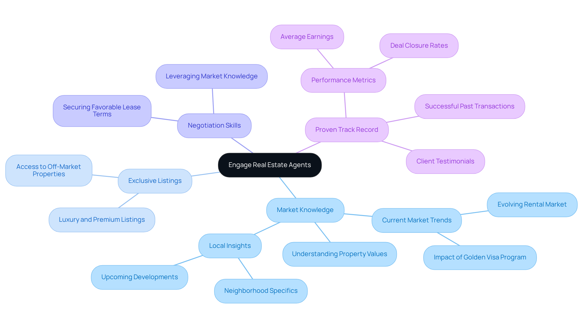Start at the center with the main idea of hiring real estate agents, then explore the branches that show their expertise and the advantages they bring to your business.