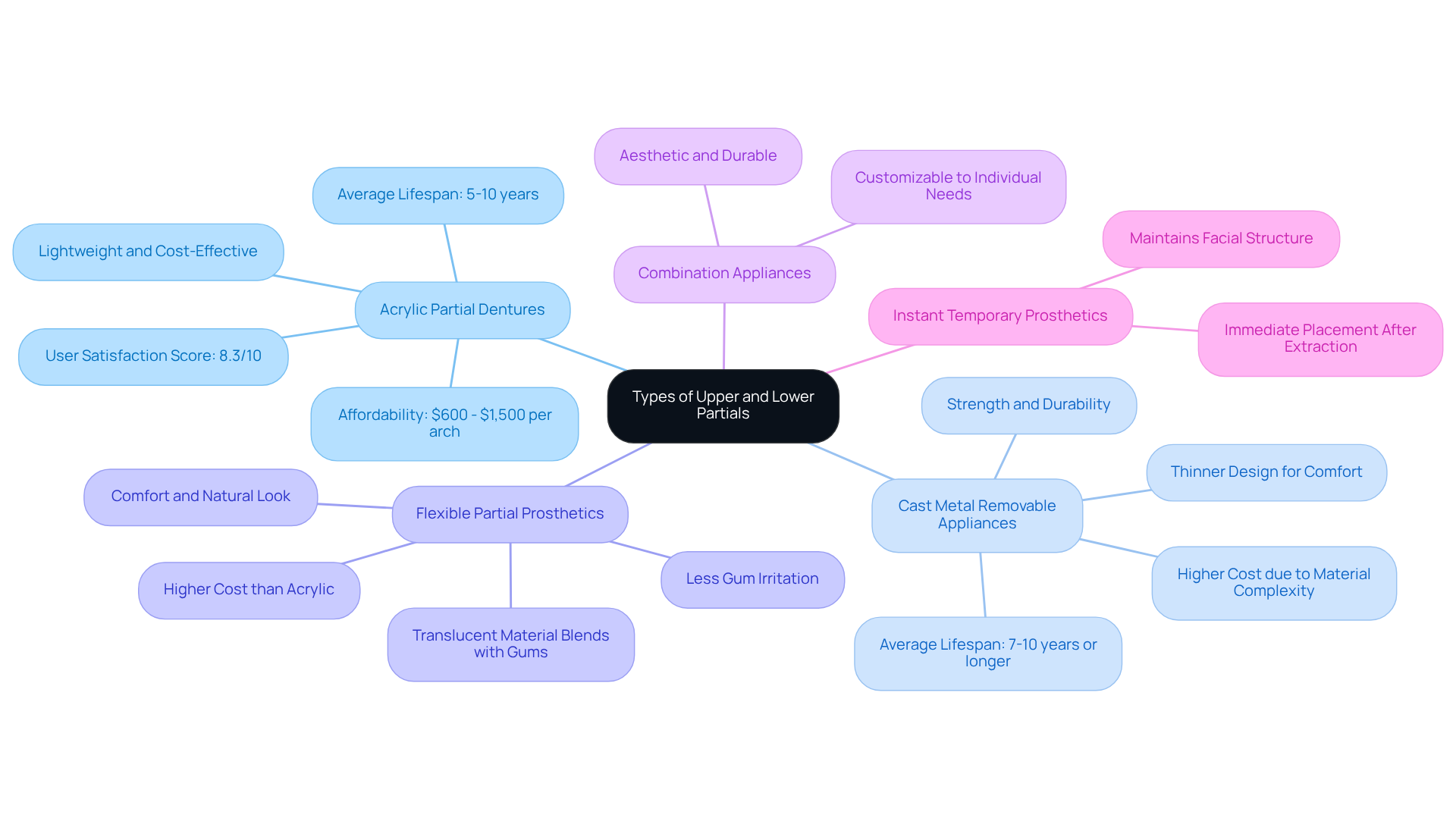 The central node represents the main topic, while each branch shows a different type of dental appliance. Follow the branches to learn about the unique features and benefits of each option, helping you make an informed choice. The central node represents the main topic, while each branch shows a different type of dental appliance. Follow the branches to learn about the unique features and benefits of each option, helping you make an informed choice.