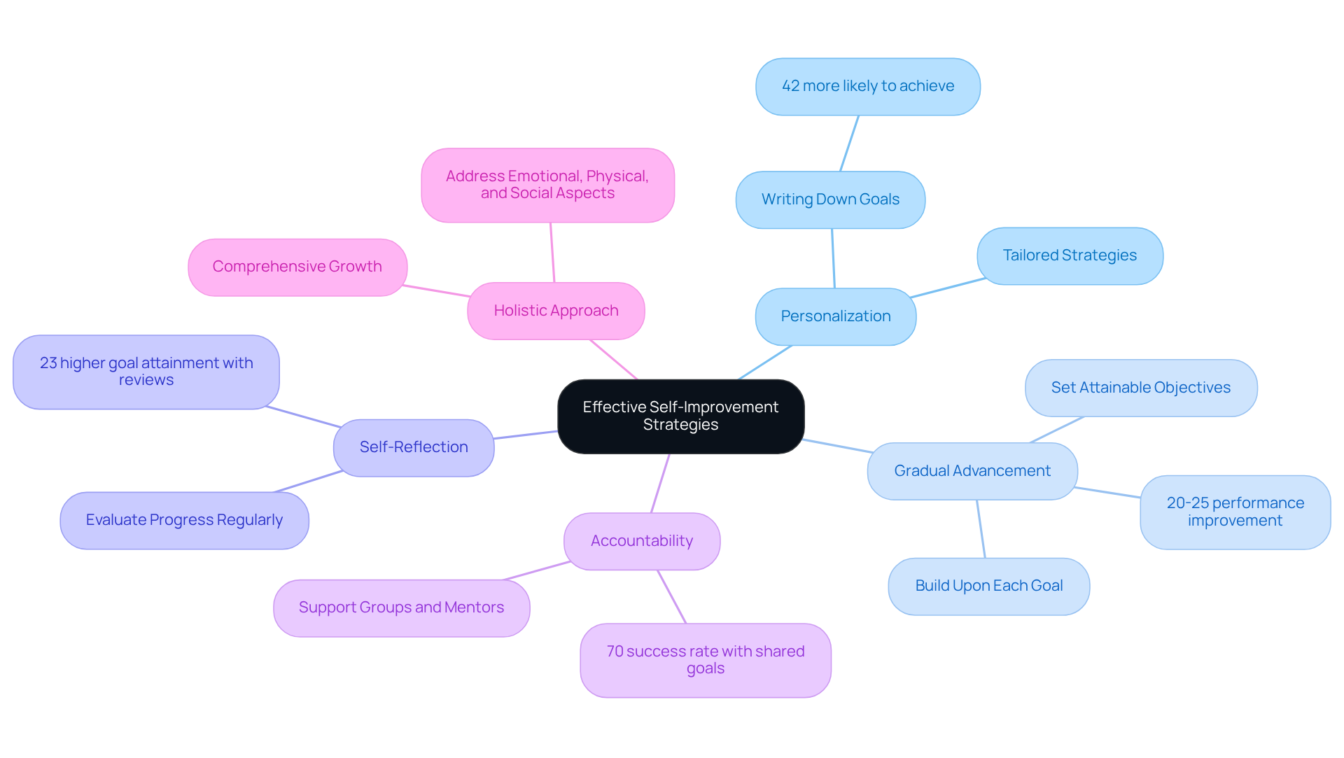 This mindmap starts with the central idea of self-improvement strategies and branches out into key characteristics. Each branch represents a different aspect of effective strategies, helping you see how they connect and support your personal growth journey.