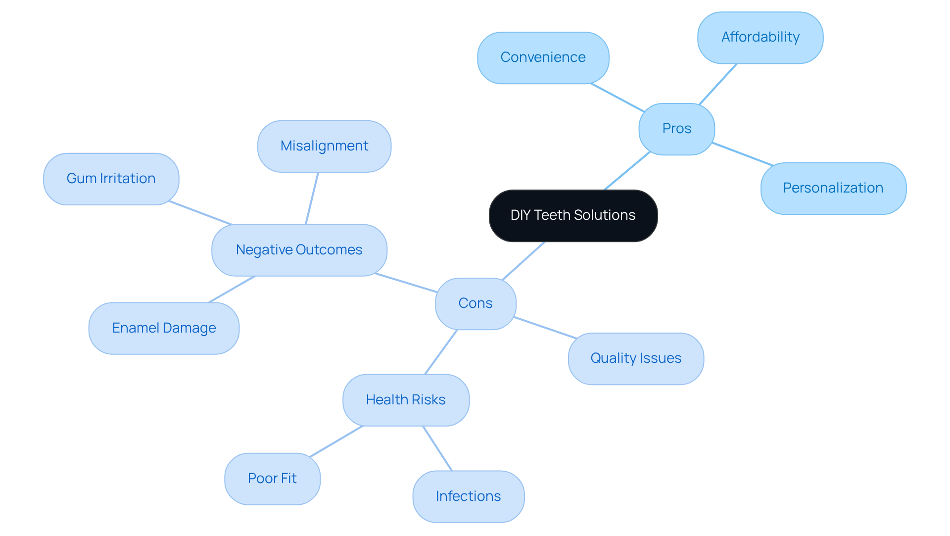 The center represents the main topic of DIY teeth solutions. The branches show the benefits and drawbacks, helping you see both sides of the discussion at a glance.