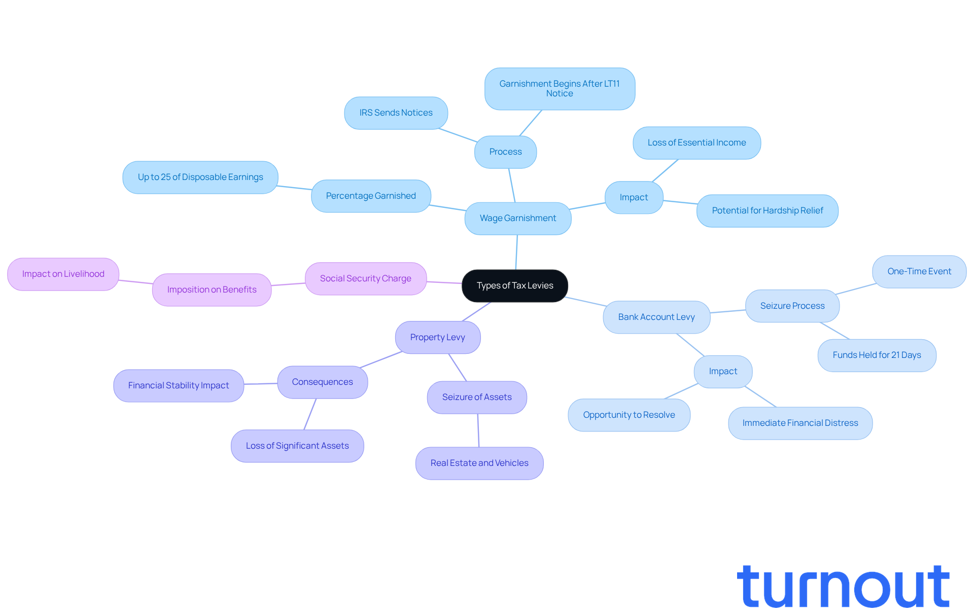 The central node represents the main topic of tax levies. Each branch shows a different type of levy, with further details on the implications and processes involved. This helps you see how each type relates to the overall concept of tax levies.