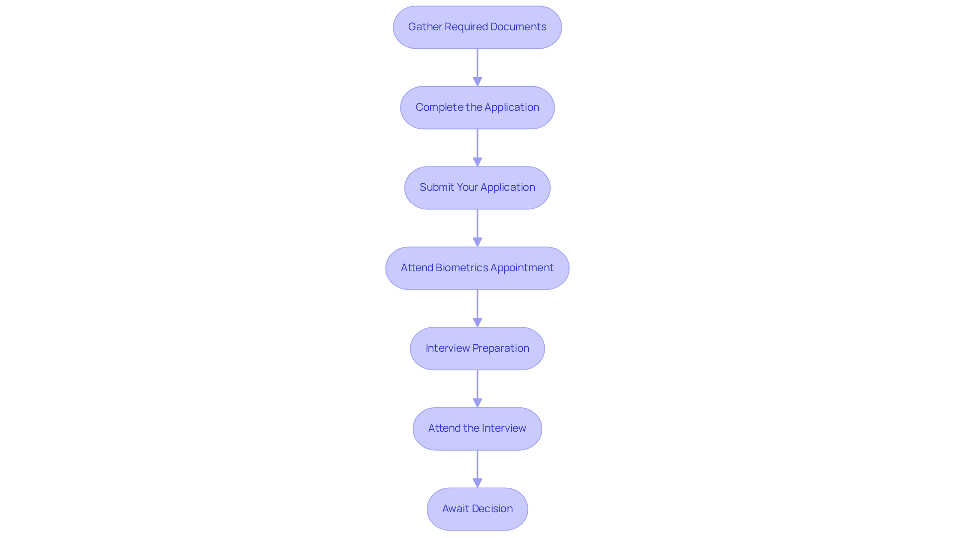 This flowchart outlines the steps you need to take for the K2 visa adjustment of status. Start at the top and follow the arrows down to see what you need to do at each stage. Each box represents a key step, so you can easily track your progress through the process. This flowchart outlines the steps you need to take for the K2 visa adjustment of status. Start at the top and follow the arrows down to see what you need to do at each stage. Each box represents a key step, so you can easily track your progress through the process.