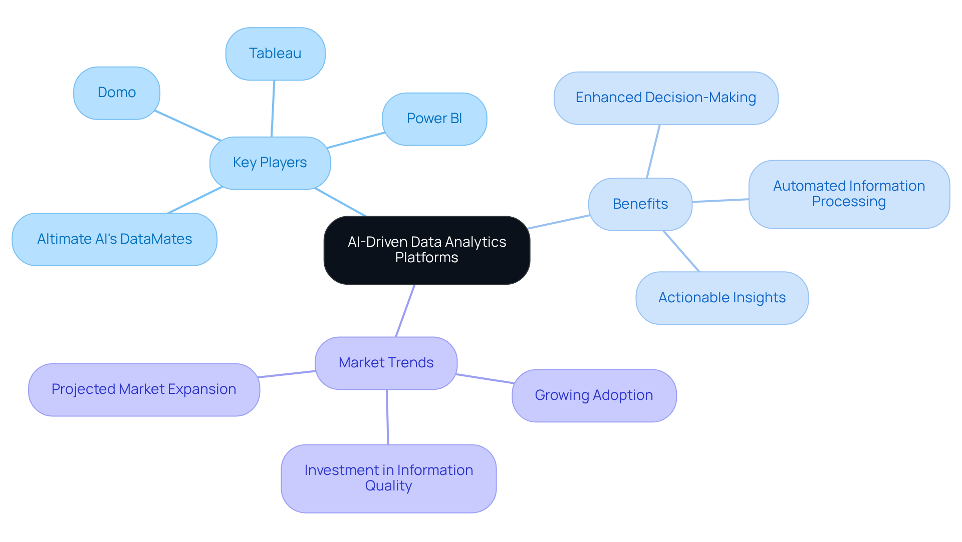 The central node represents the main topic, while the branches show key players, benefits, and market trends. Each branch helps you understand different aspects of AI-driven analytics platforms. The central node represents the main topic, while the branches show key players, benefits, and market trends. Each branch helps you understand different aspects of AI-driven analytics platforms.