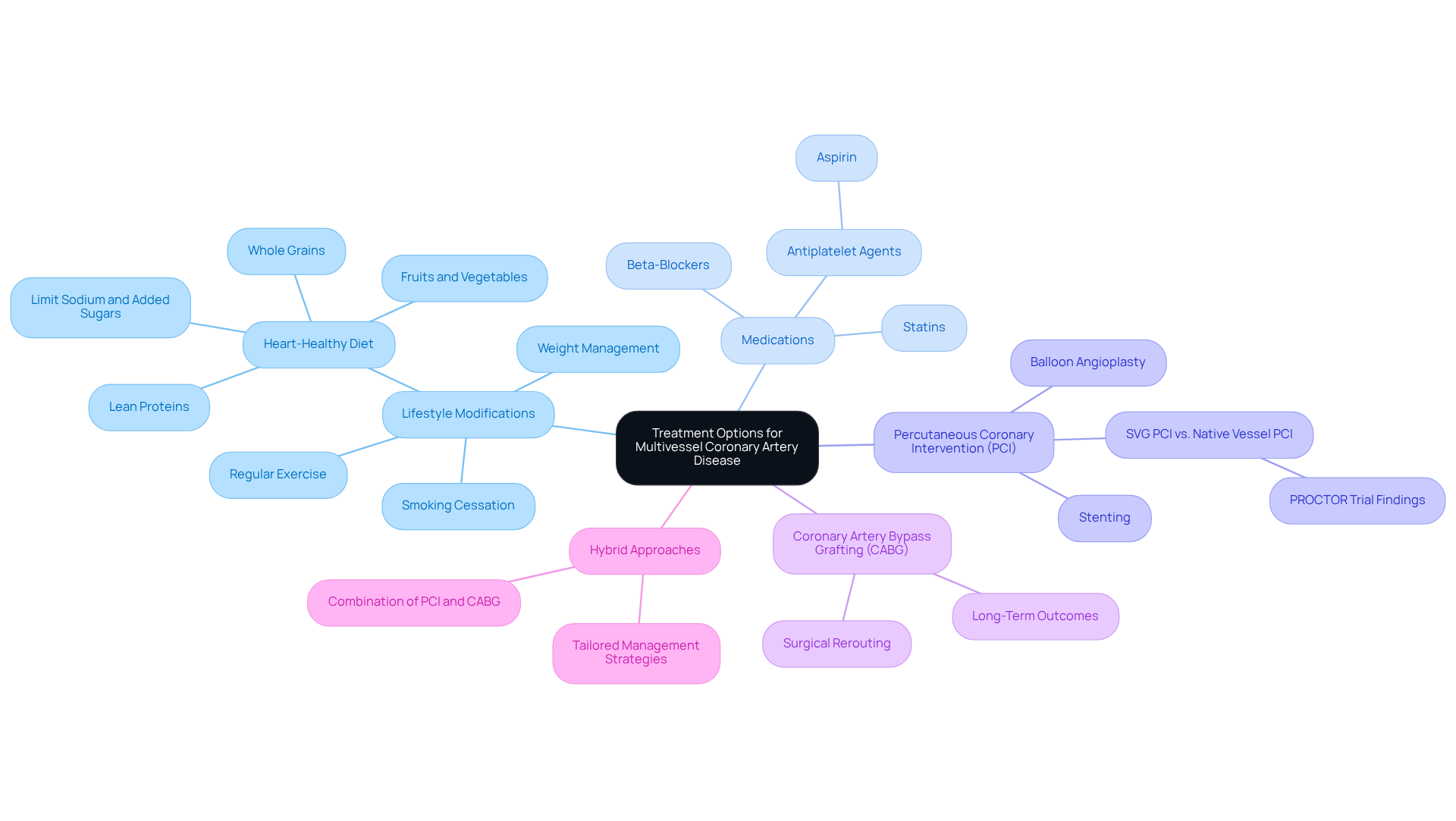 The central node represents the overall topic, while each branch shows a different treatment category. Follow the branches to explore specific strategies and options within each category.