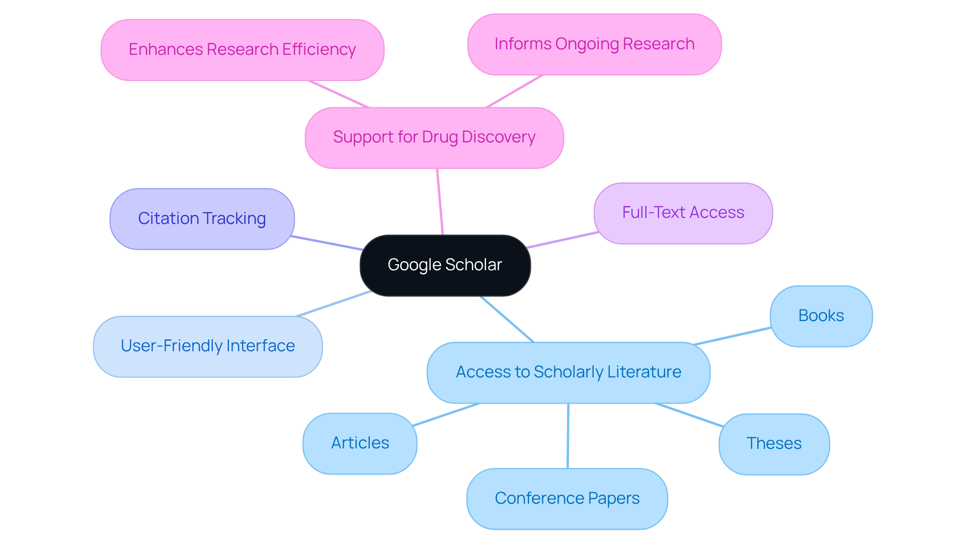 The central node represents Google Scholar, with branches showing its key features and benefits. Each branch highlights how it supports academics, particularly in drug discovery, making it easier to navigate scholarly resources. The central node represents Google Scholar, with branches showing its key features and benefits. Each branch highlights how it supports academics, particularly in drug discovery, making it easier to navigate scholarly resources.