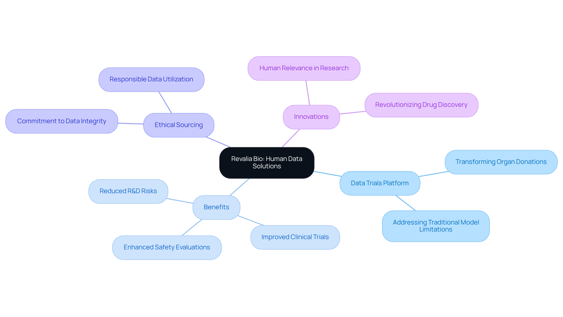 Start at the center with Revalia Bio's innovative solutions, then explore the branches to see how they improve drug discovery and ensure ethical practices. Start at the center with Revalia Bio's innovative solutions, then explore the branches to see how they improve drug discovery and ensure ethical practices.