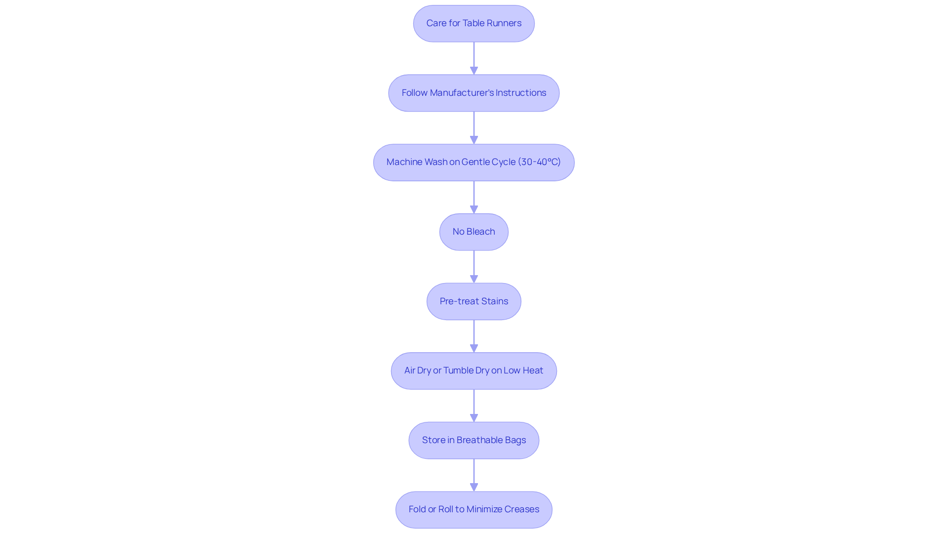 Each box represents a step in the care process. Follow the arrows to see how to properly wash, dry, and store your table runners for the best results.