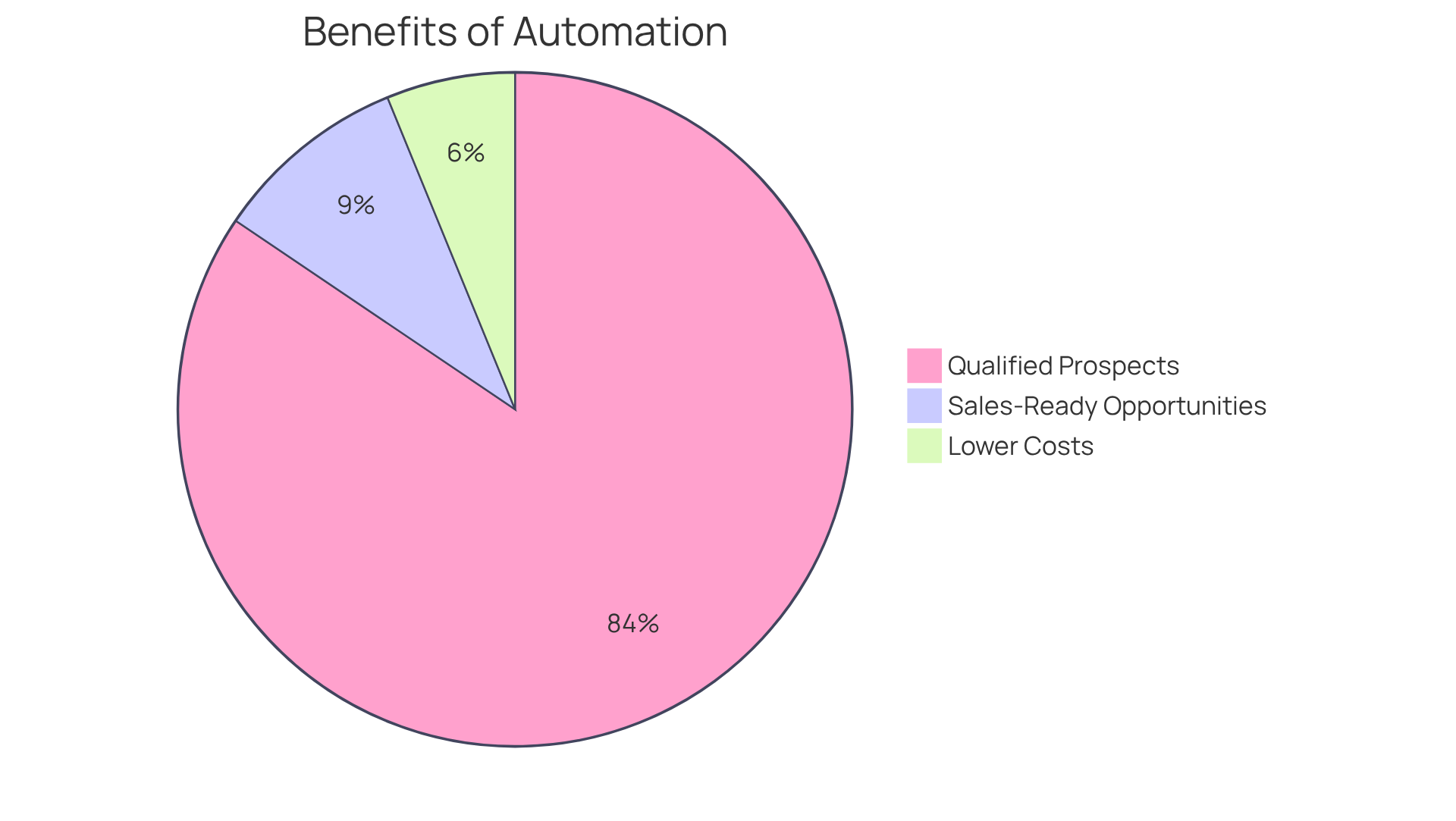 Each slice of the pie shows a different benefit of using Warmly.ai. The larger the slice, the more significant the impact on prospect generation. This helps you understand how automation can enhance your sales strategy.