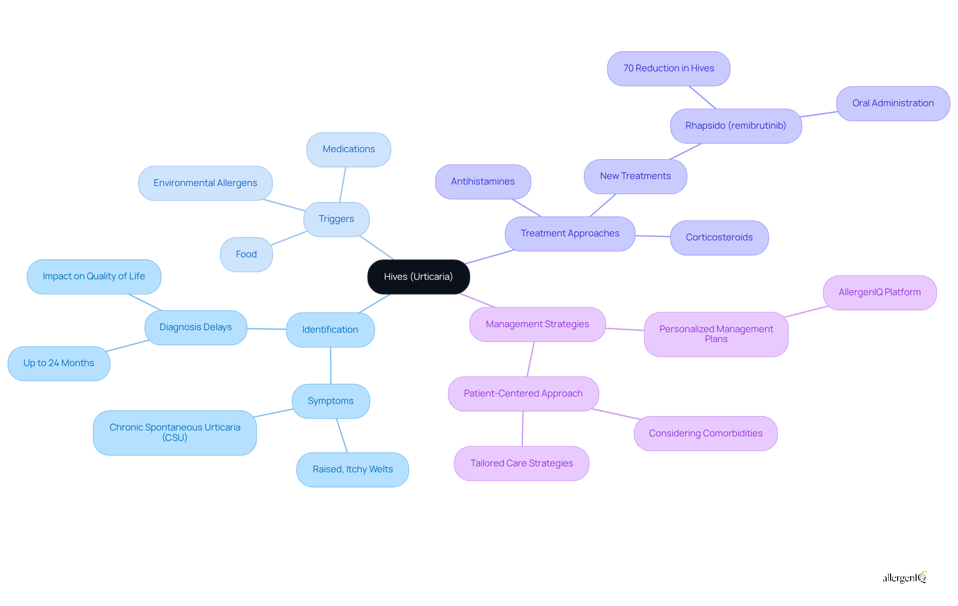 Start at the center with the main topic of hives, then explore the branches to see what triggers them, how they can be treated, and strategies for managing the condition effectively.