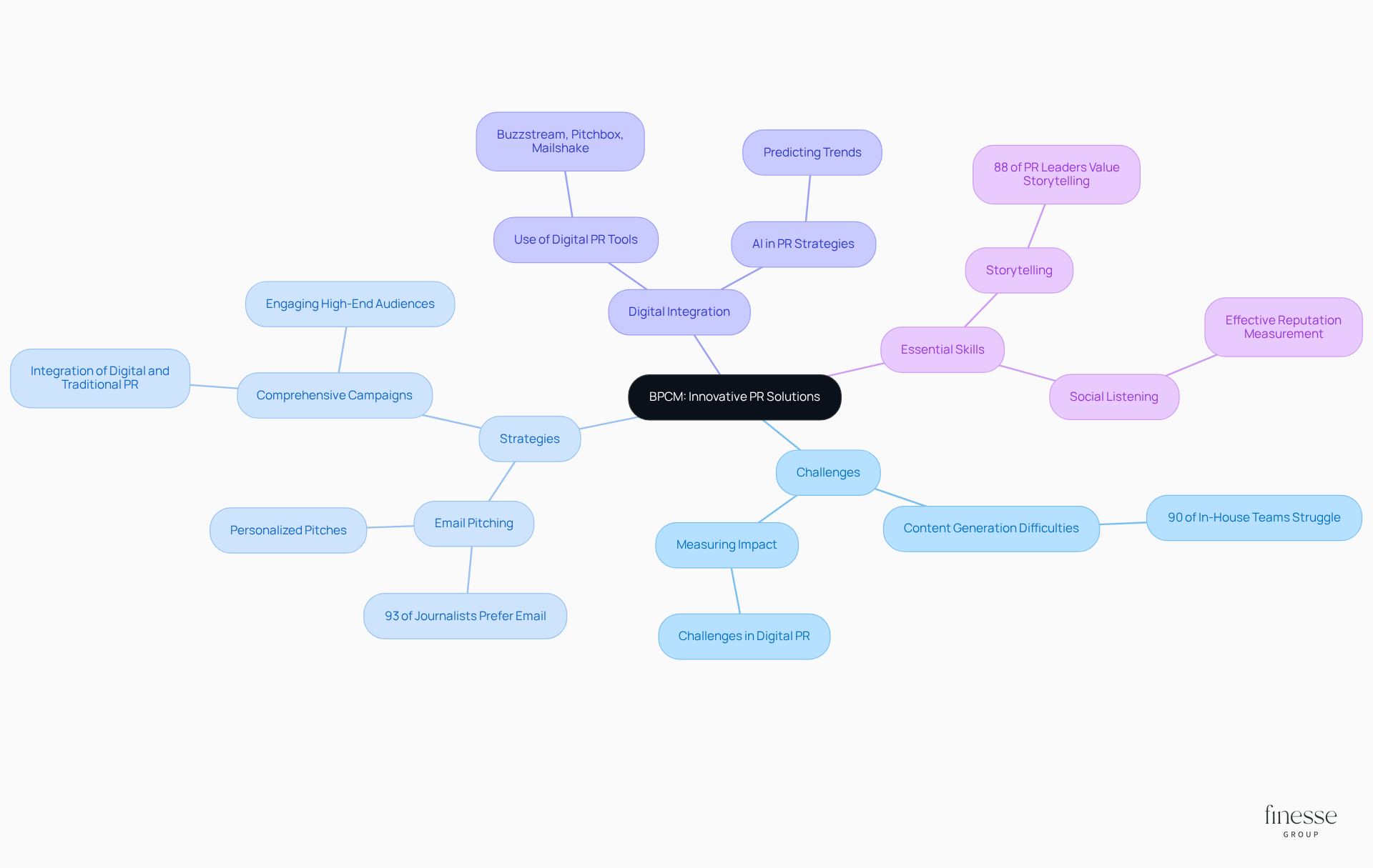 The center shows BPCM's focus on innovation in PR, with branches illustrating the challenges they address and the strategies they employ. Follow the branches to understand how they connect and support high-end brands. The center shows BPCM's focus on innovation in PR, with branches illustrating the challenges they address and the strategies they employ. Follow the branches to understand how they connect and support high-end brands.