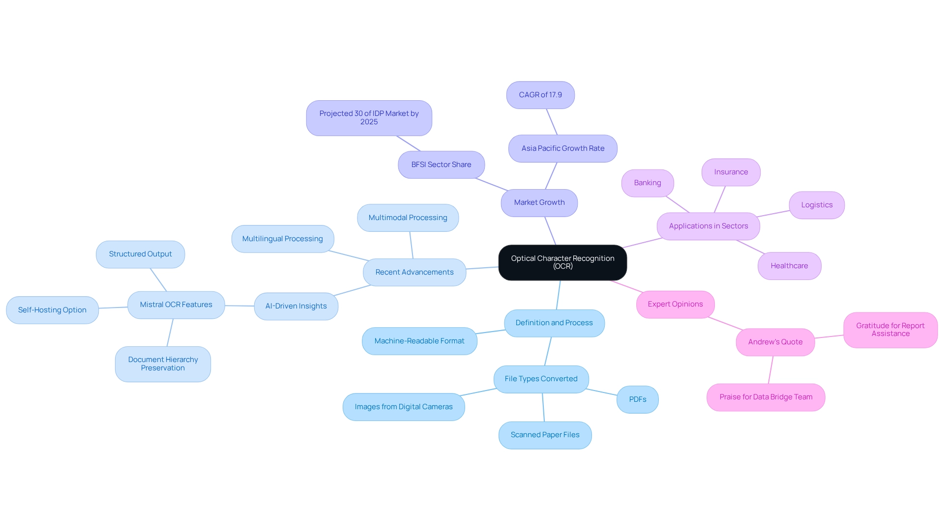 The central node represents OCR, with branches showing key categories such as definition, advancements, market growth, and applications, each differentiated by color. The central node represents OCR, with branches showing key categories such as definition, advancements, market growth, and applications, each differentiated by color.