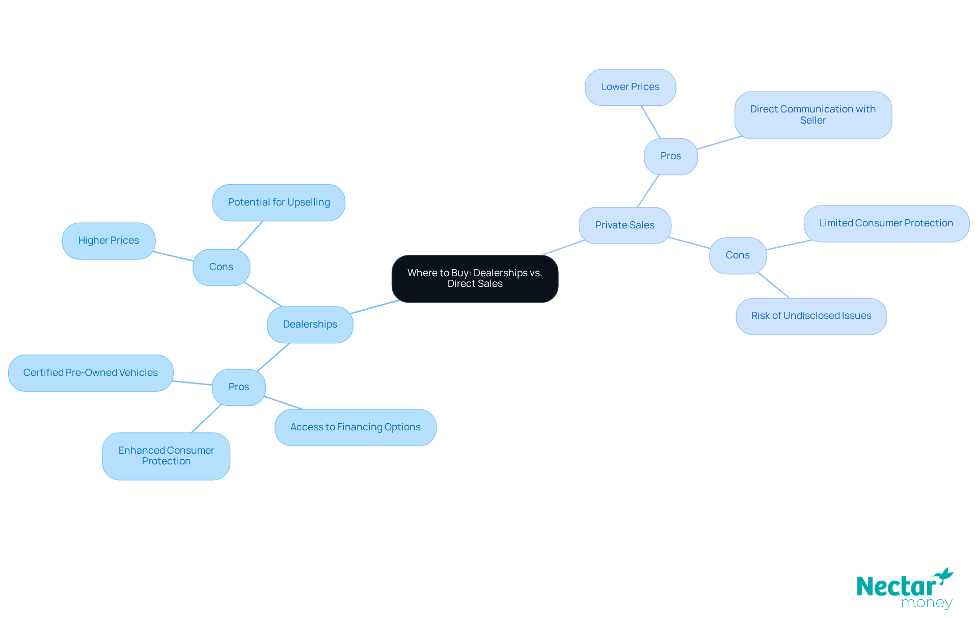 The central node represents the main decision point, while the branches show the two purchasing options. Each option has pros and cons listed, helping you weigh your choices effectively. The central node represents the main decision point, while the branches show the two purchasing options. Each option has pros and cons listed, helping you weigh your choices effectively.
