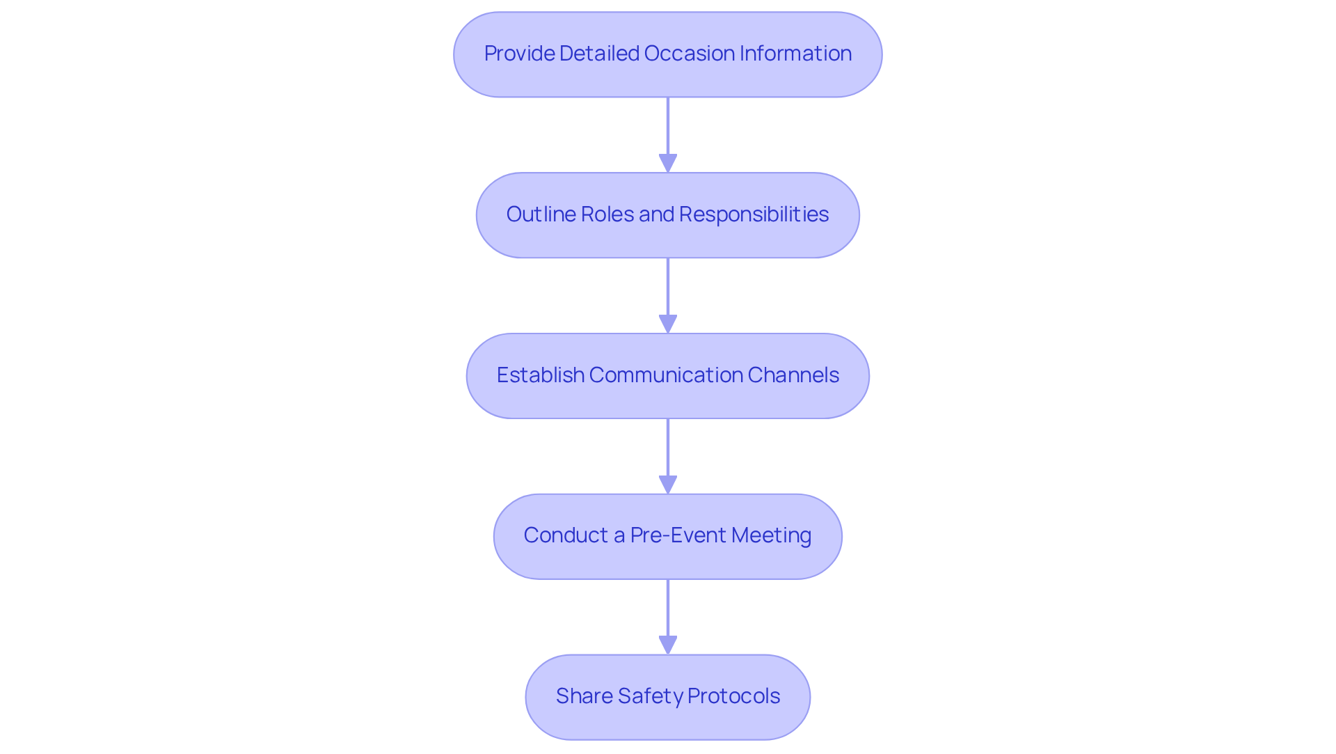 Each box represents a crucial step in preparing your setup team for success. Follow the arrows to see how each step builds on the previous one, ensuring everyone is aligned and ready for the event.