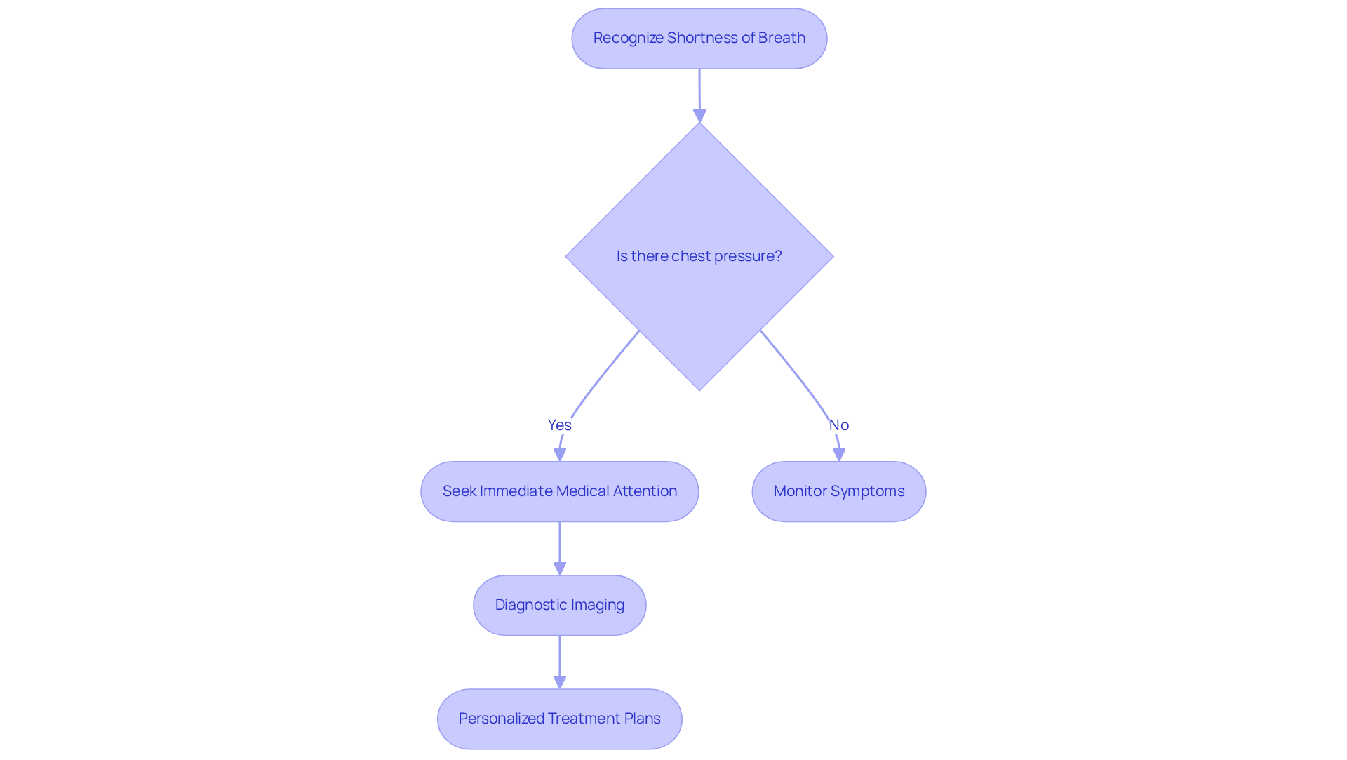 Follow the arrows to understand what to do if you experience shortness of breath. Each step guides you through recognizing the symptom, deciding if it's severe, and the next actions to take.