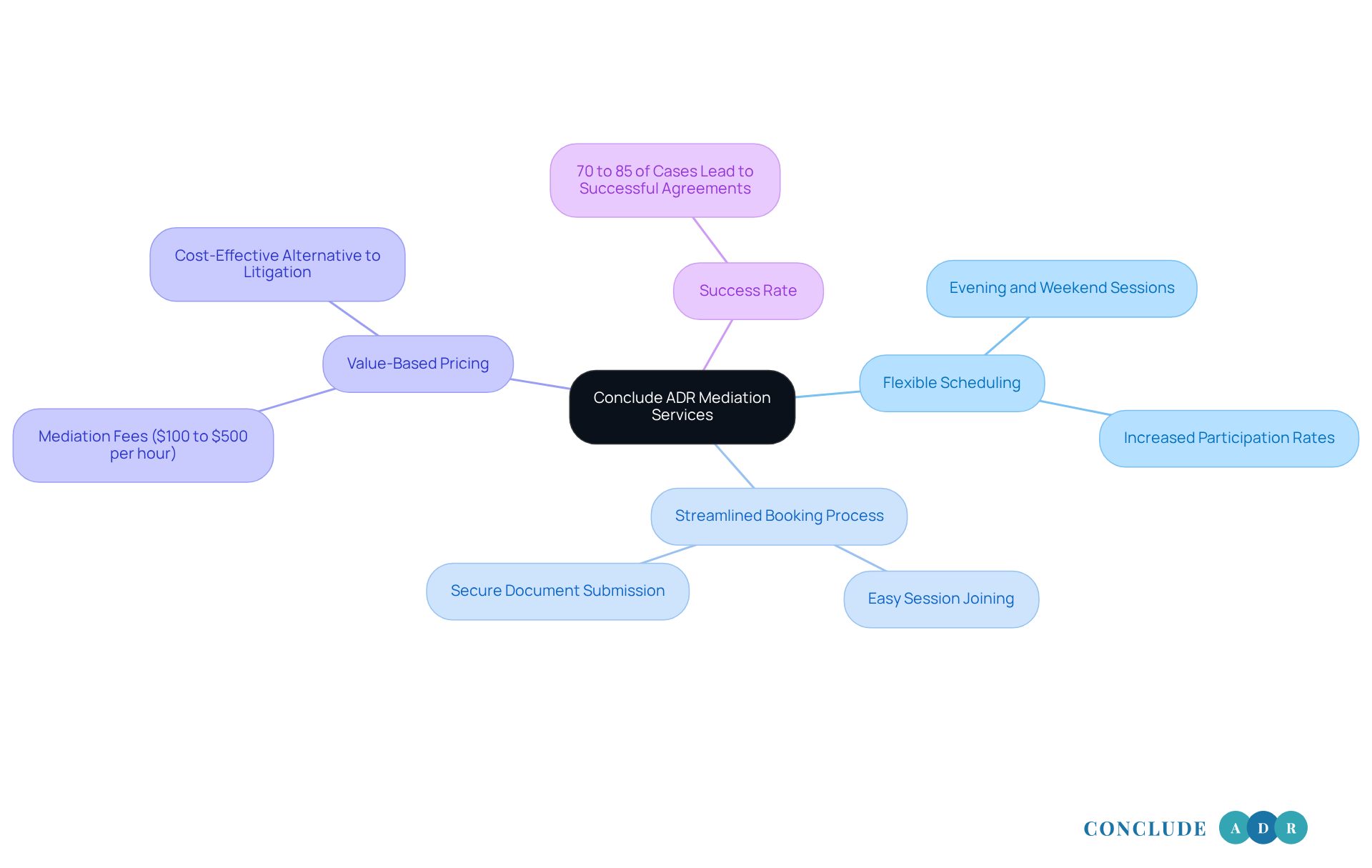 The central node represents Conclude ADR's mediation services. Each branch shows a key feature of their offerings, and the success rate highlights the effectiveness of their approach. Follow the branches to explore how each feature contributes to successful conflict resolution.
