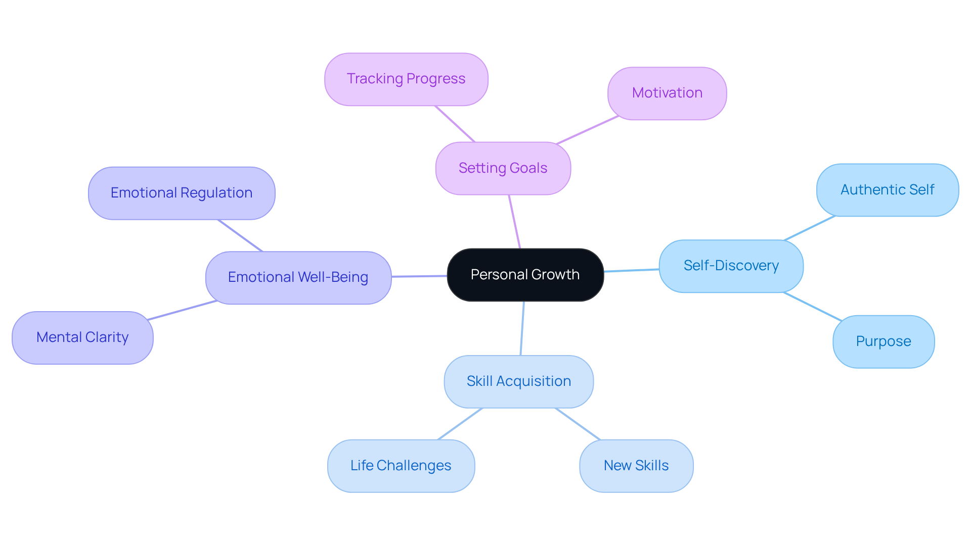 The central idea is 'Personal Growth', with branches leading to important aspects of this journey. Each branch represents a key area that contributes to personal development, helping you visualize how they connect and support one another.