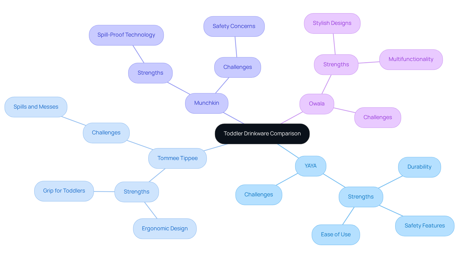 The central node represents the overall topic of toddler drinkware. Each branch represents a brand, with sub-branches showing their specific features and concerns. This layout helps you see how each brand stacks up against the others. The central node represents the overall topic of toddler drinkware. Each branch represents a brand, with sub-branches showing their specific features and concerns. This layout helps you see how each brand stacks up against the others.