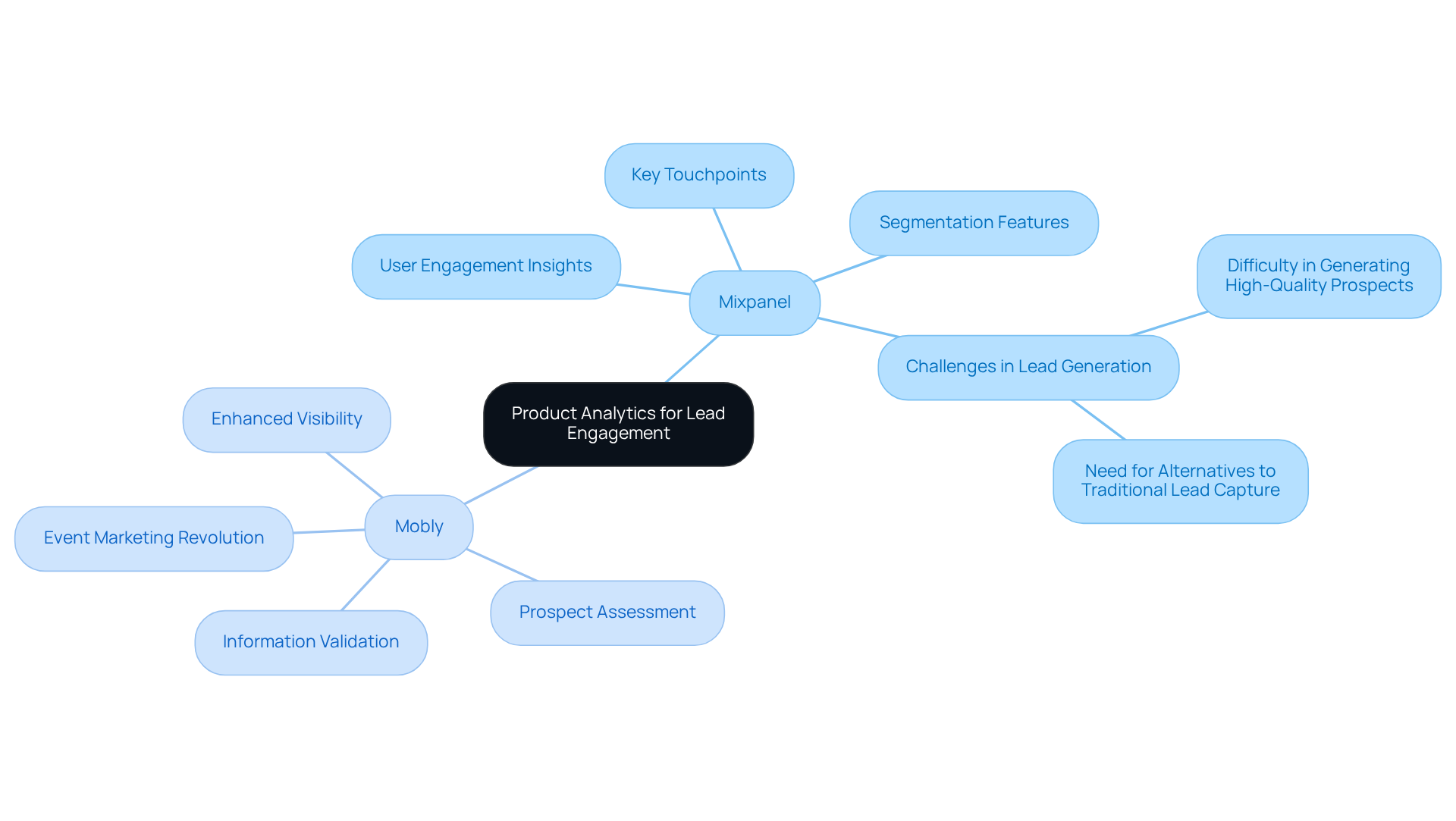 The central node represents the main topic, while the branches show the two products and their specific features. Each sub-branch provides detailed insights into how these tools enhance lead engagement.