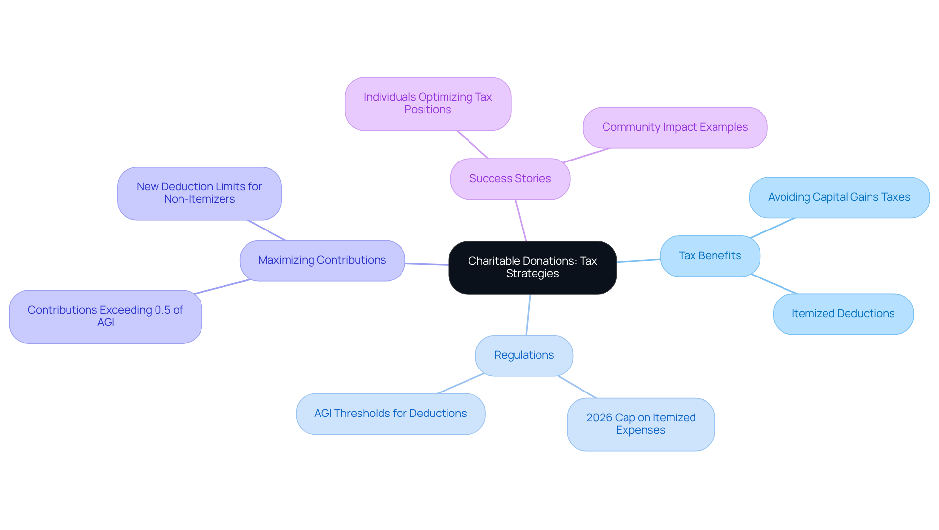 The central idea represents charitable donations as a strategy to reduce taxable income. Follow the branches to explore benefits, regulations, and real-life examples of how these strategies can be effectively utilized.
