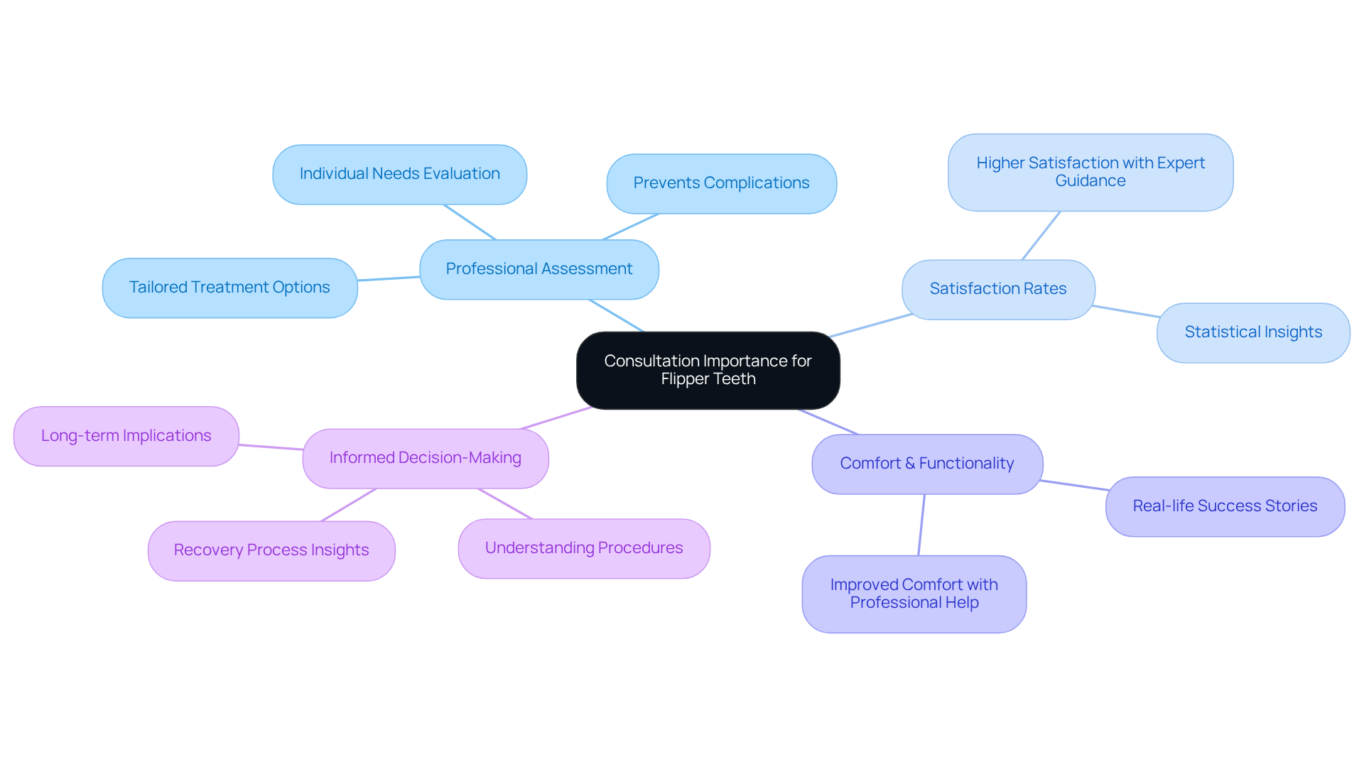 This mindmap illustrates the significance of consulting dental professionals for flipper teeth. Each branch represents a benefit or key point, helping you understand how professional guidance leads to better outcomes in dental care.