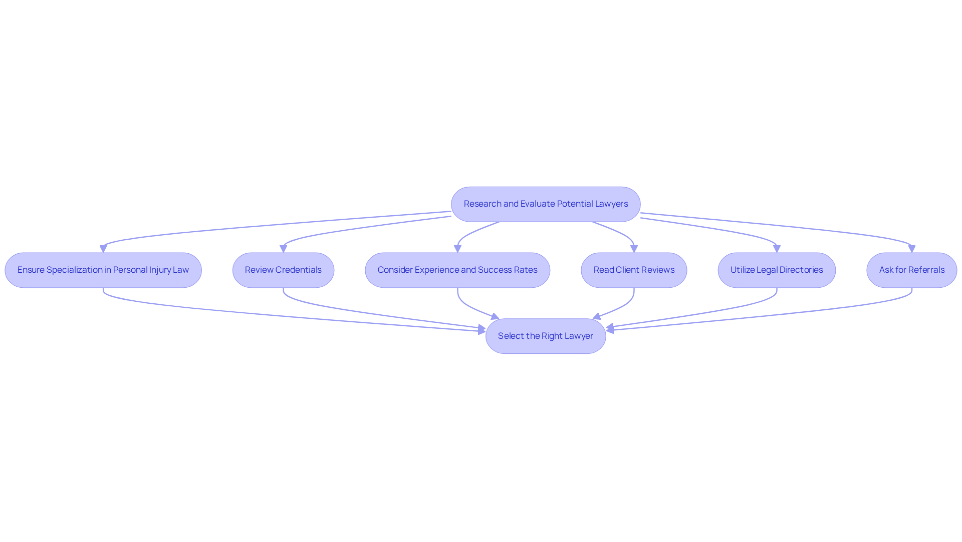This flowchart guides you through the process of finding a lawyer. Each box represents a step you should take, starting from researching qualifications to asking for referrals. Follow the arrows to see the order in which you should approach each step. This flowchart guides you through the process of finding a lawyer. Each box represents a step you should take, starting from researching qualifications to asking for referrals. Follow the arrows to see the order in which you should approach each step.