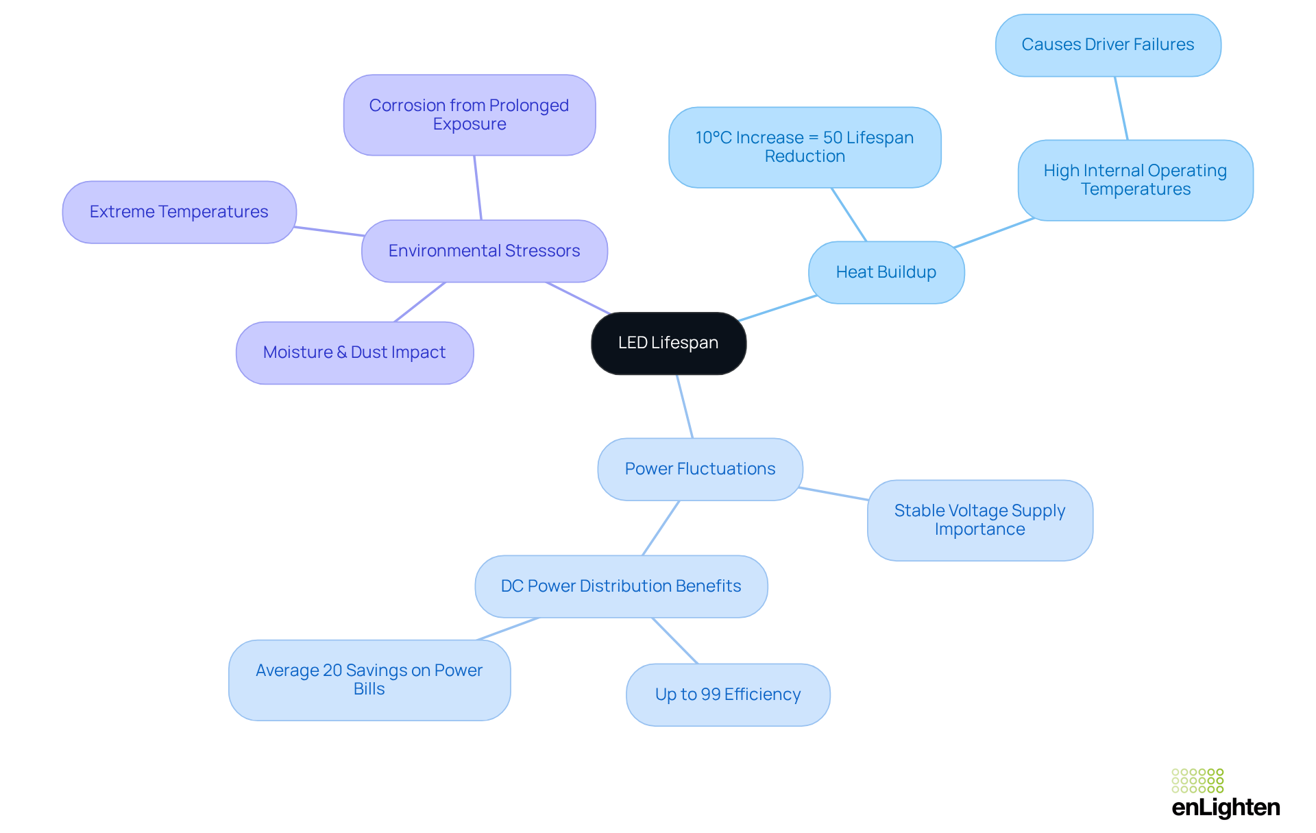 Start at the center with LED lifespan, then explore the branches to learn how heat, power, and environment affect longevity and performance.