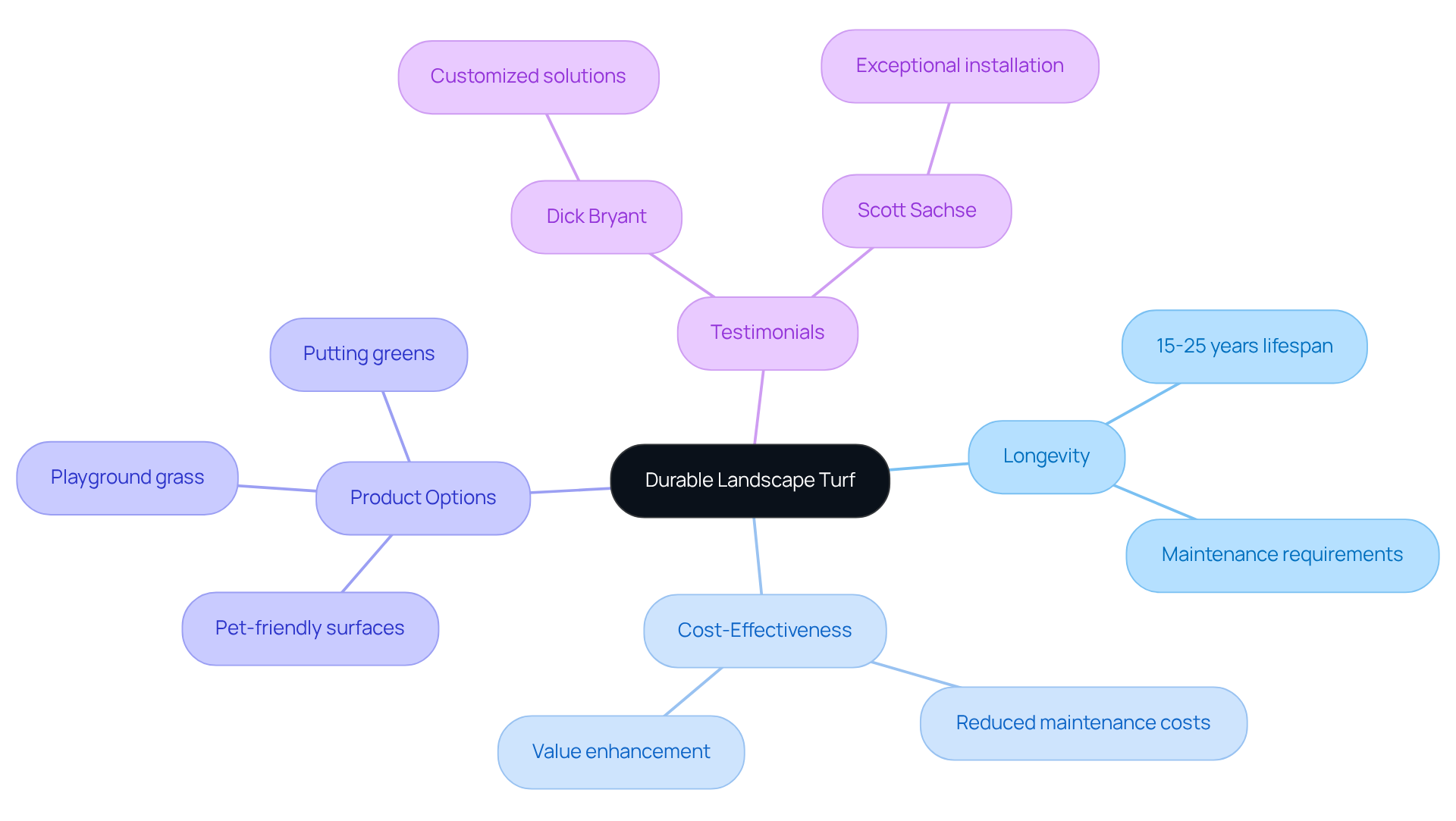 This mindmap starts with the main idea of durable landscape turf at the center. Each branch represents a different aspect of the benefits, making it easy to see how they connect and support the overall theme. Follow the branches to explore details about longevity, cost savings, product types, and what satisfied clients have to say.