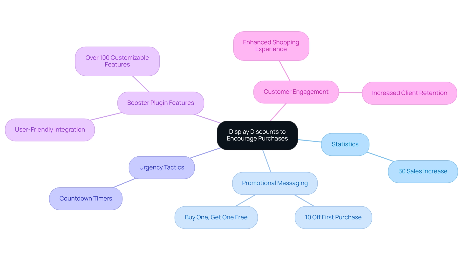 The center represents the main strategy of showcasing discounts. The branches detail various tactics and insights that support this strategy, highlighting their importance in boosting sales and customer satisfaction.