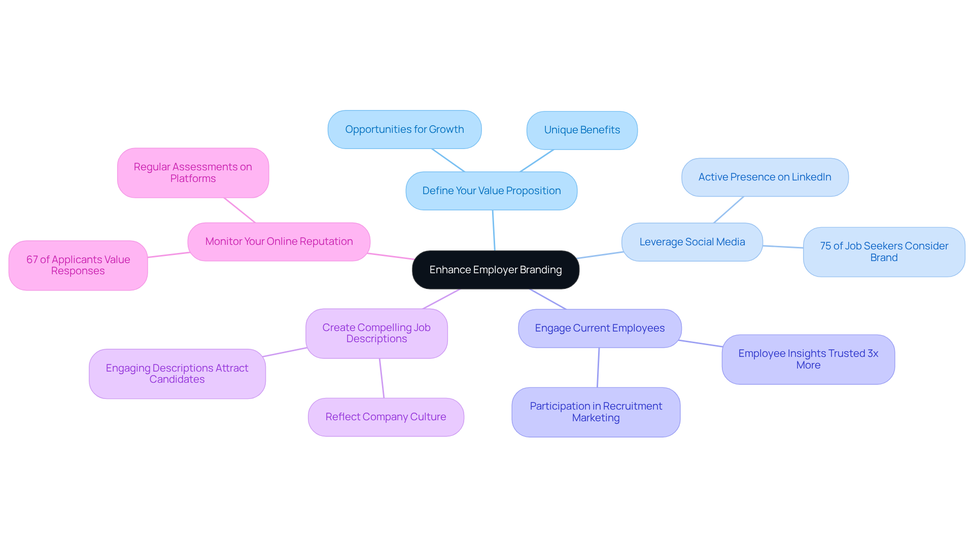The central node represents the main goal of enhancing employer branding, while each branch shows a specific strategy. Sub-branches provide additional details or statistics that support each strategy, helping you understand how to implement them effectively.