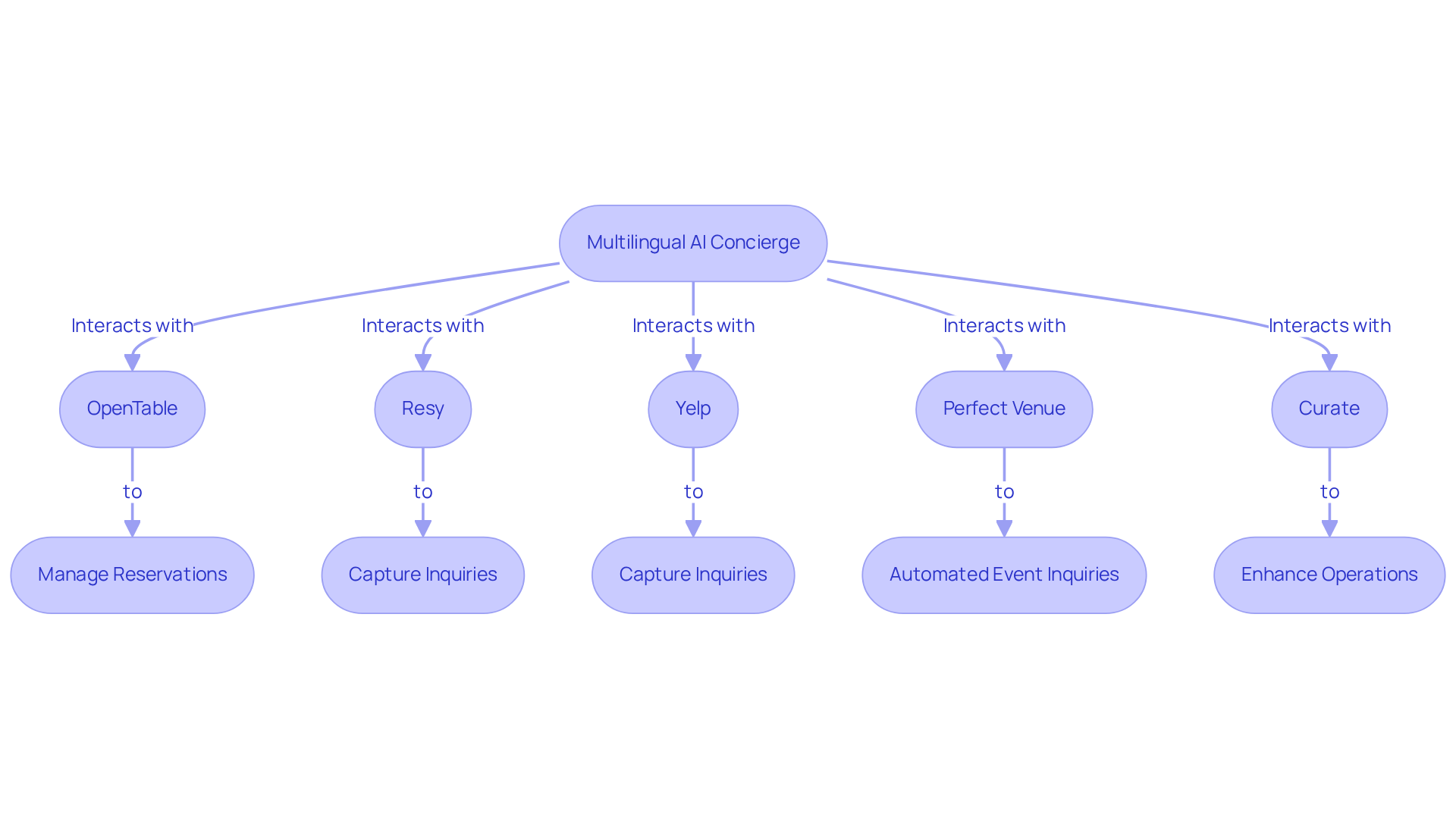 This flowchart shows how the AI concierge connects with various systems to streamline restaurant operations. Each box represents a system, and the arrows indicate how data flows between them.