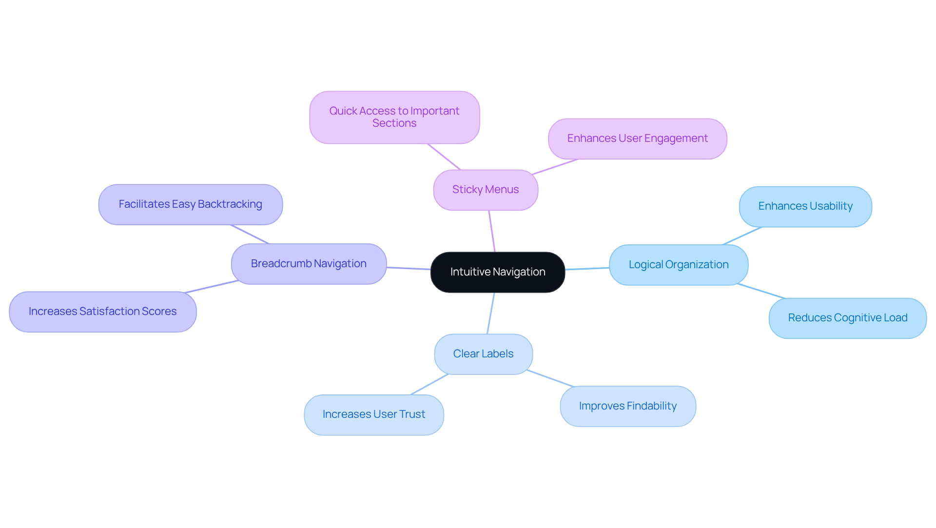 The center represents the main idea of intuitive navigation, while the branches show different practices and their benefits. Follow the branches to understand how each aspect contributes to a better user experience.